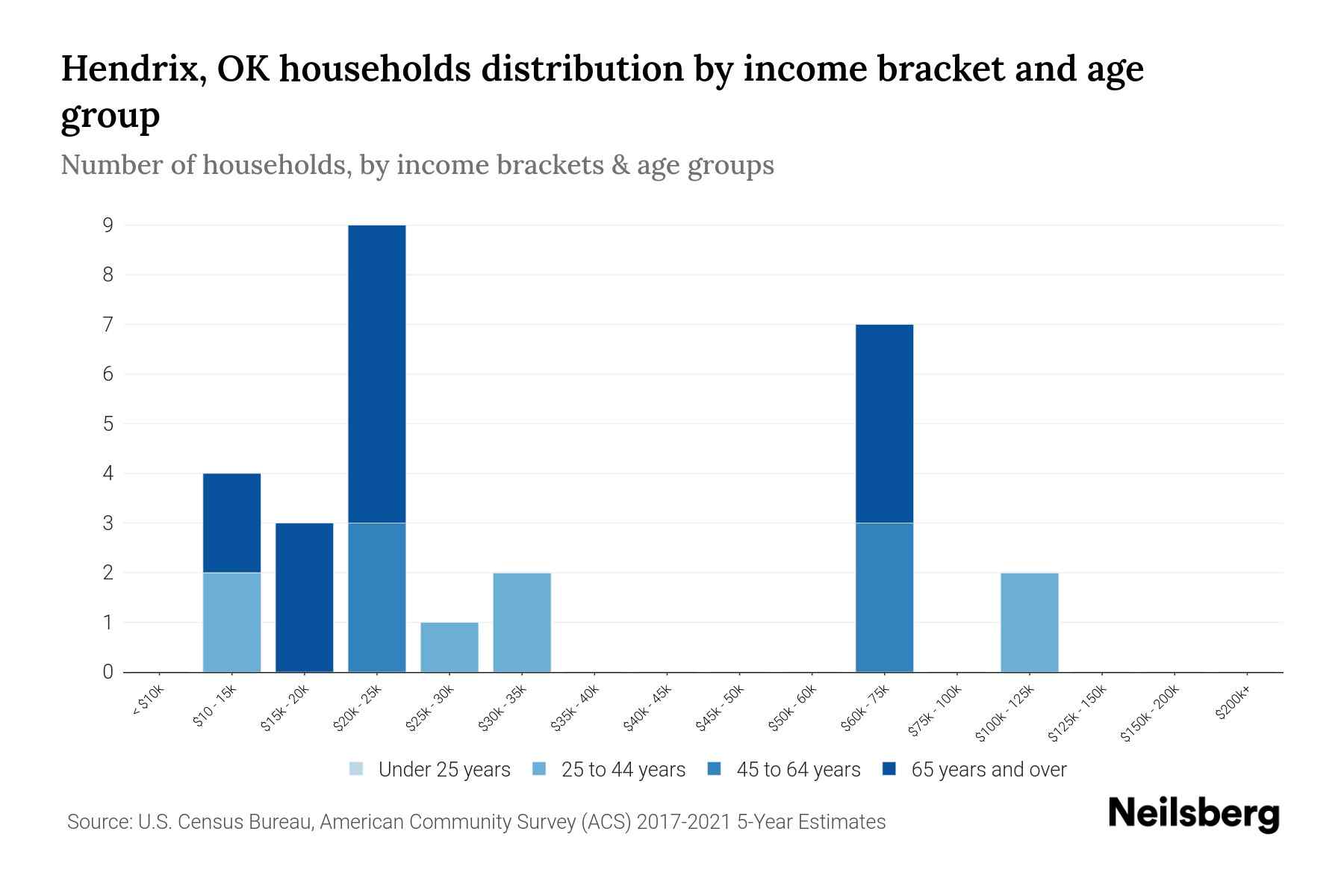 Hendrix, OK Median Household Income By Age - 2023 | Neilsberg