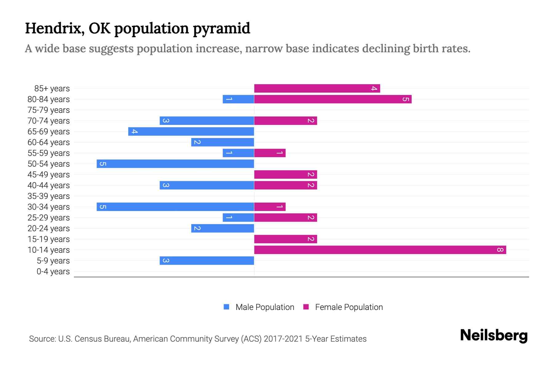 Hendrix, OK Population by Age - 2023 Hendrix, OK Age Demographics ...