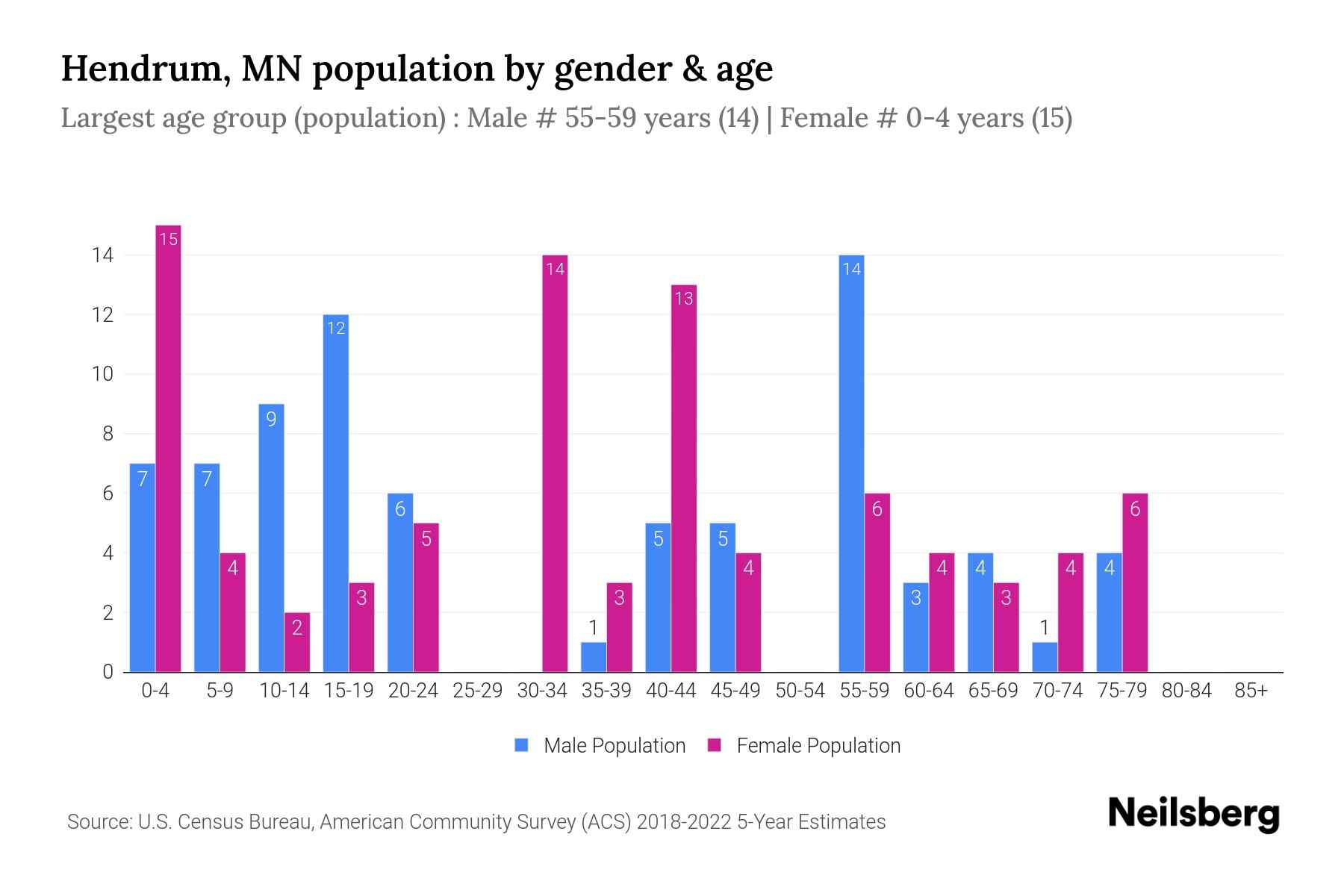 Hendrum, MN Population by Gender - 2024 Update | Neilsberg