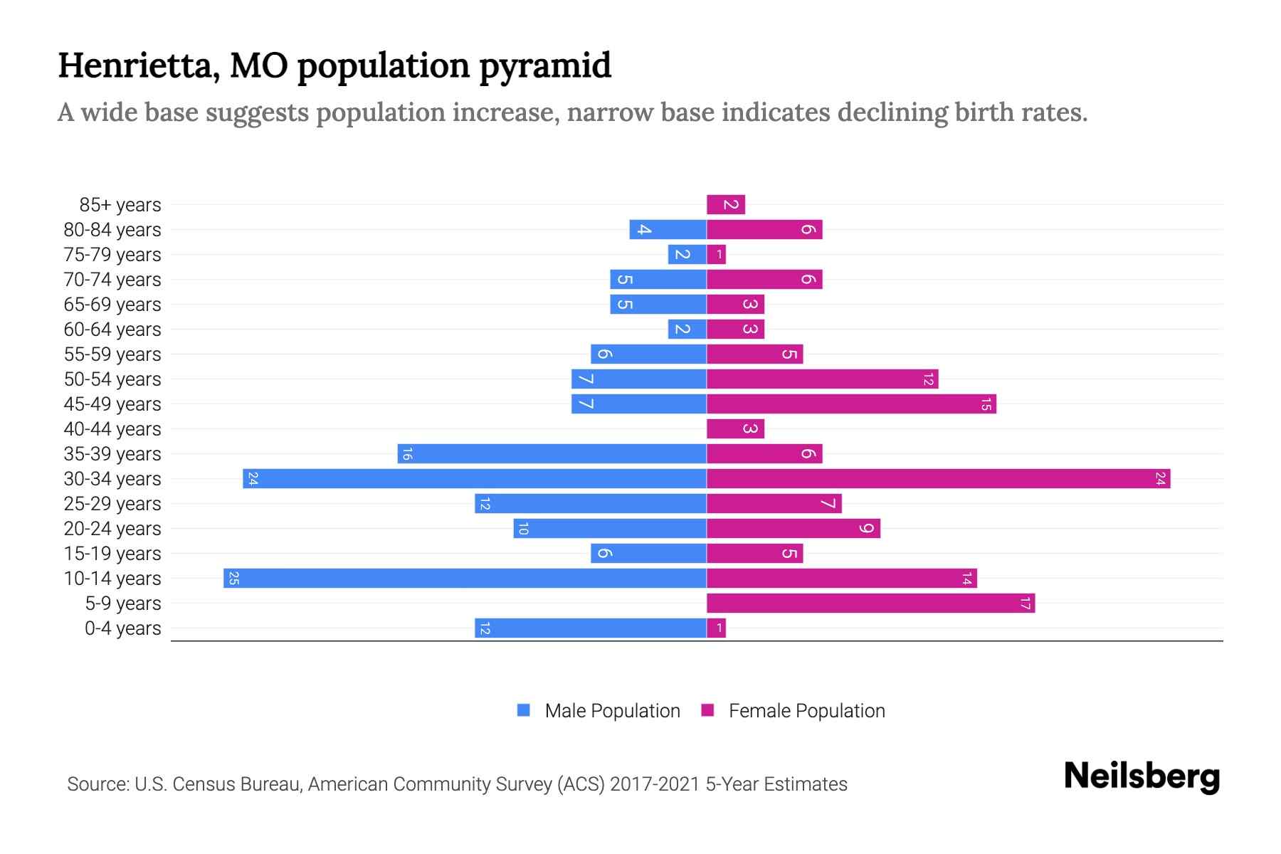 Henrietta, MO Population by Age - 2023 Henrietta, MO Age Demographics ...