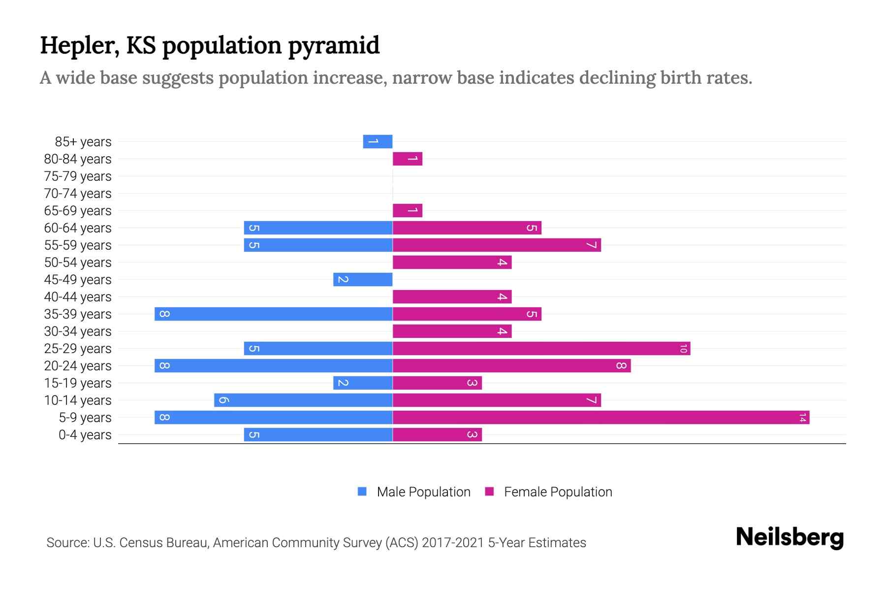 Hepler, KS Population by Age - 2023 Hepler, KS Age Demographics | Neilsberg