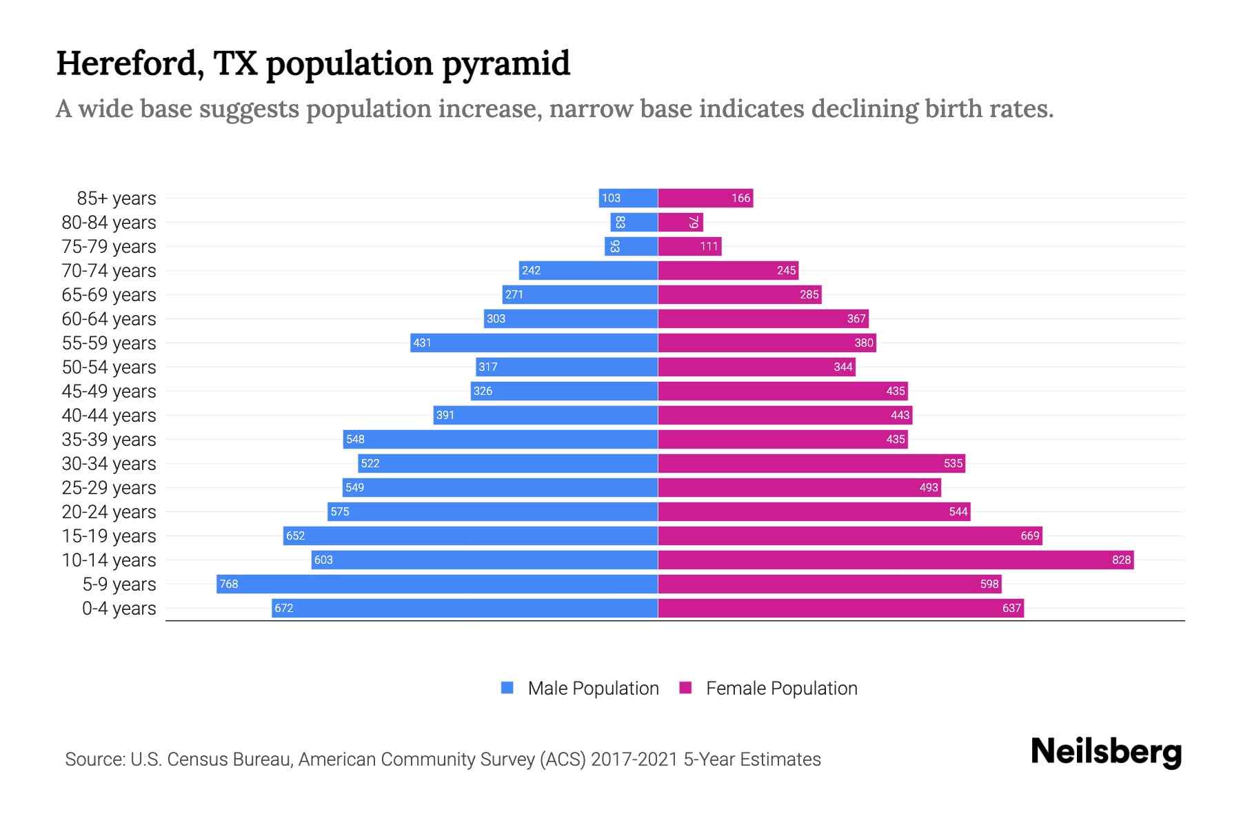 Hereford, TX Population by Age - 2023 Hereford, TX Age Demographics | Neilsberg