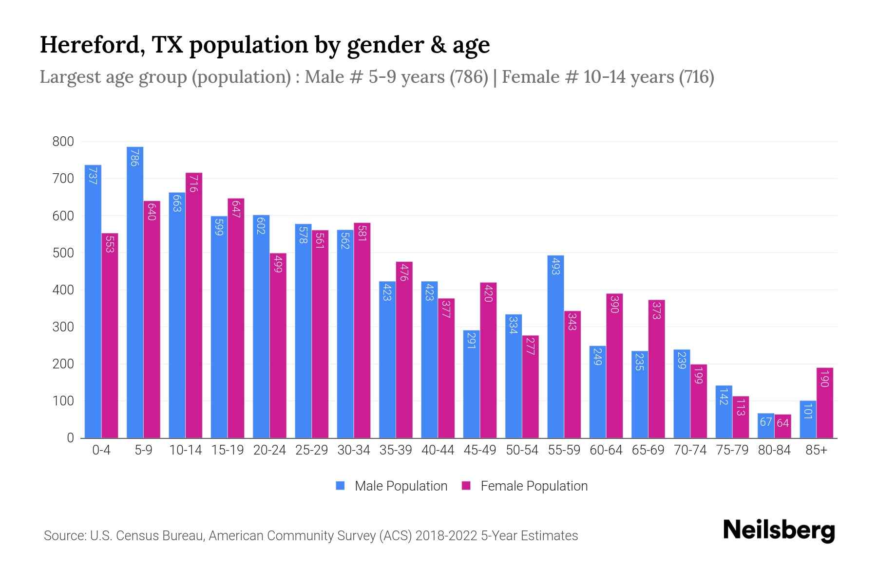 Hereford, TX Population by Gender - 2024 Update | Neilsberg