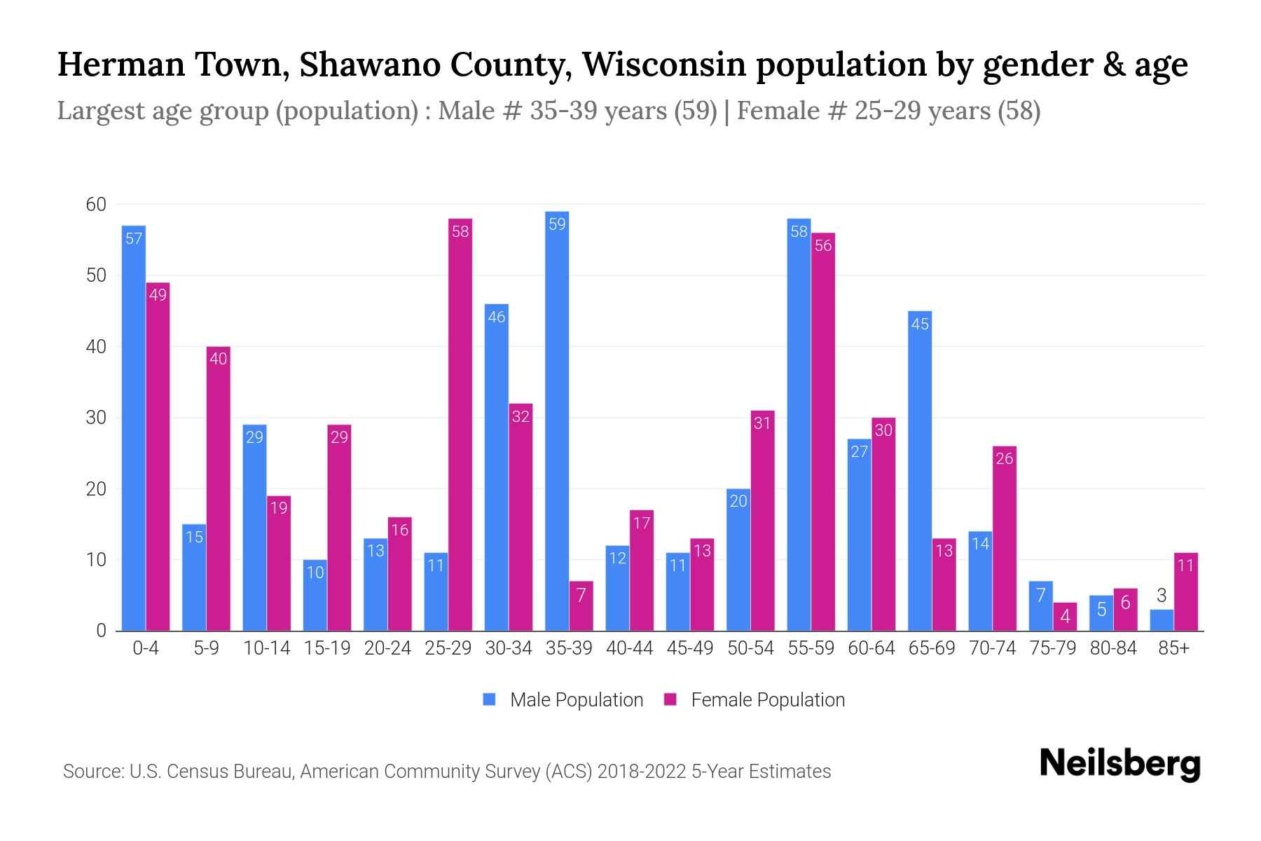 Herman Town, Shawano County, Wisconsin Population by Gender - 2024 ...