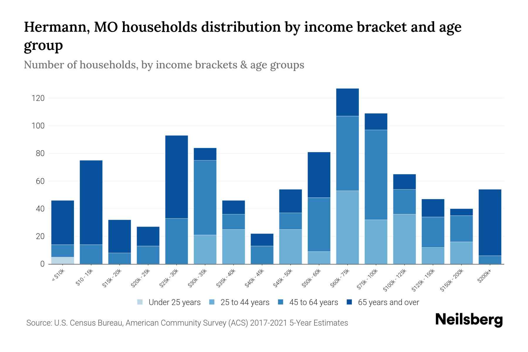 Hermann, MO Median Household Income By Age - 2023 | Neilsberg
