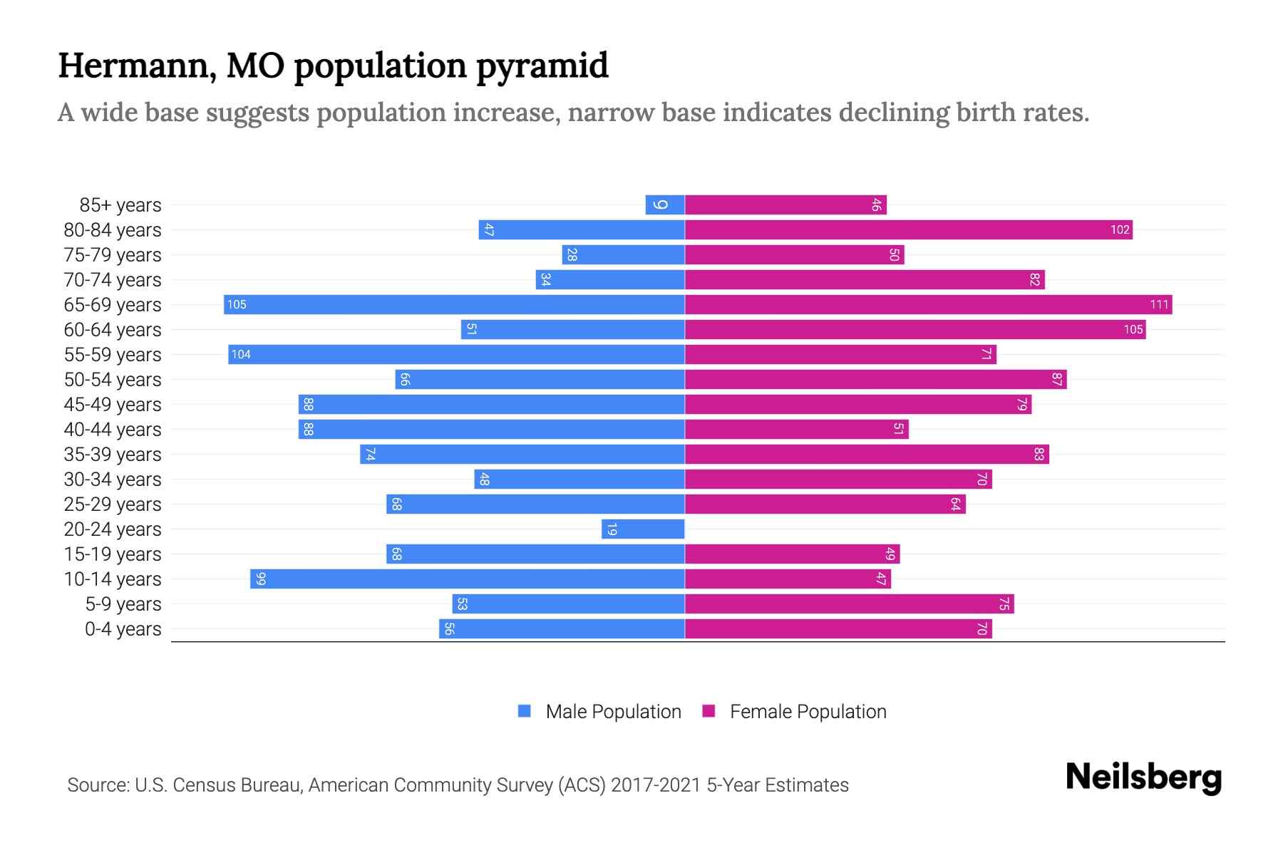 Hermann, MO Population by Age - 2023 Hermann, MO Age Demographics ...