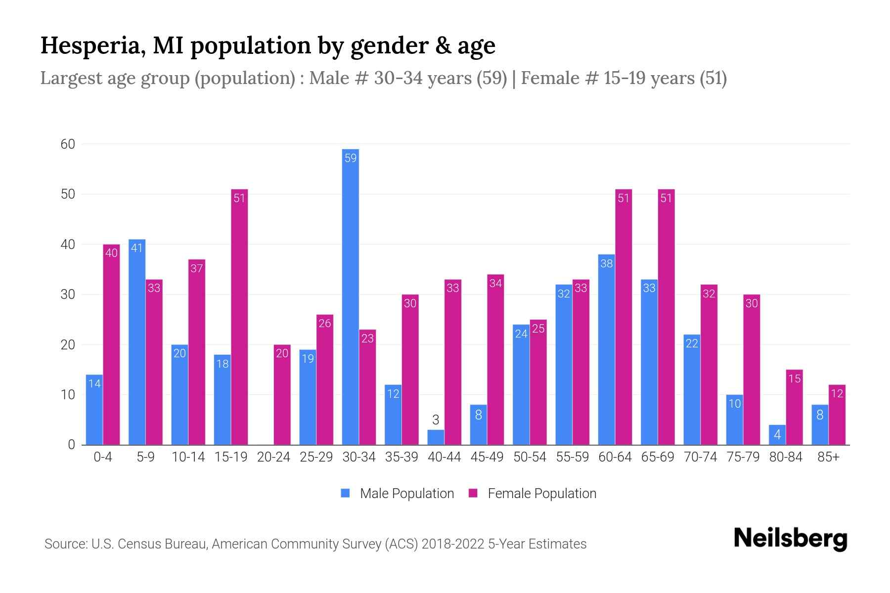 Hesperia, MI Population by Gender - 2024 Update | Neilsberg