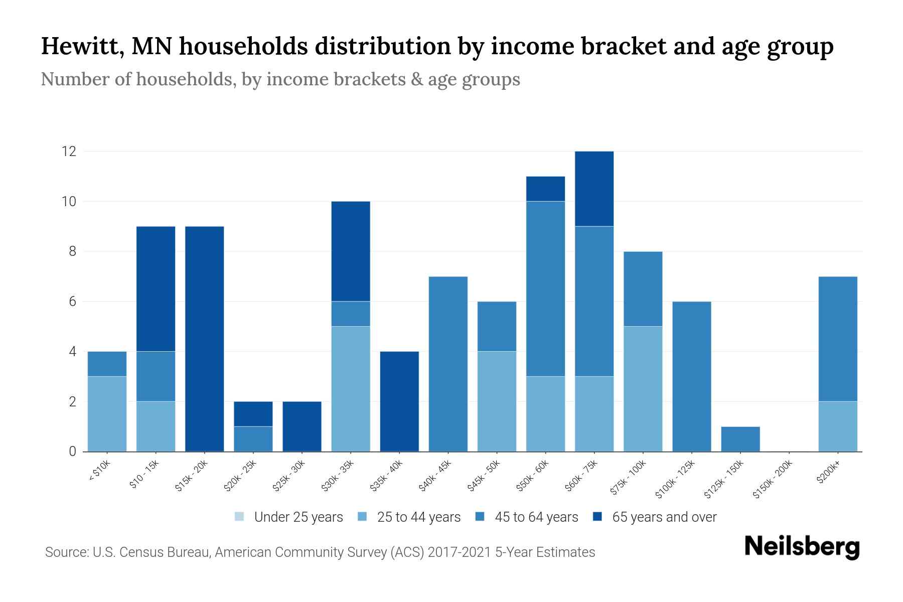 Hewitt, MN Median Household Income By Age - 2023 | Neilsberg