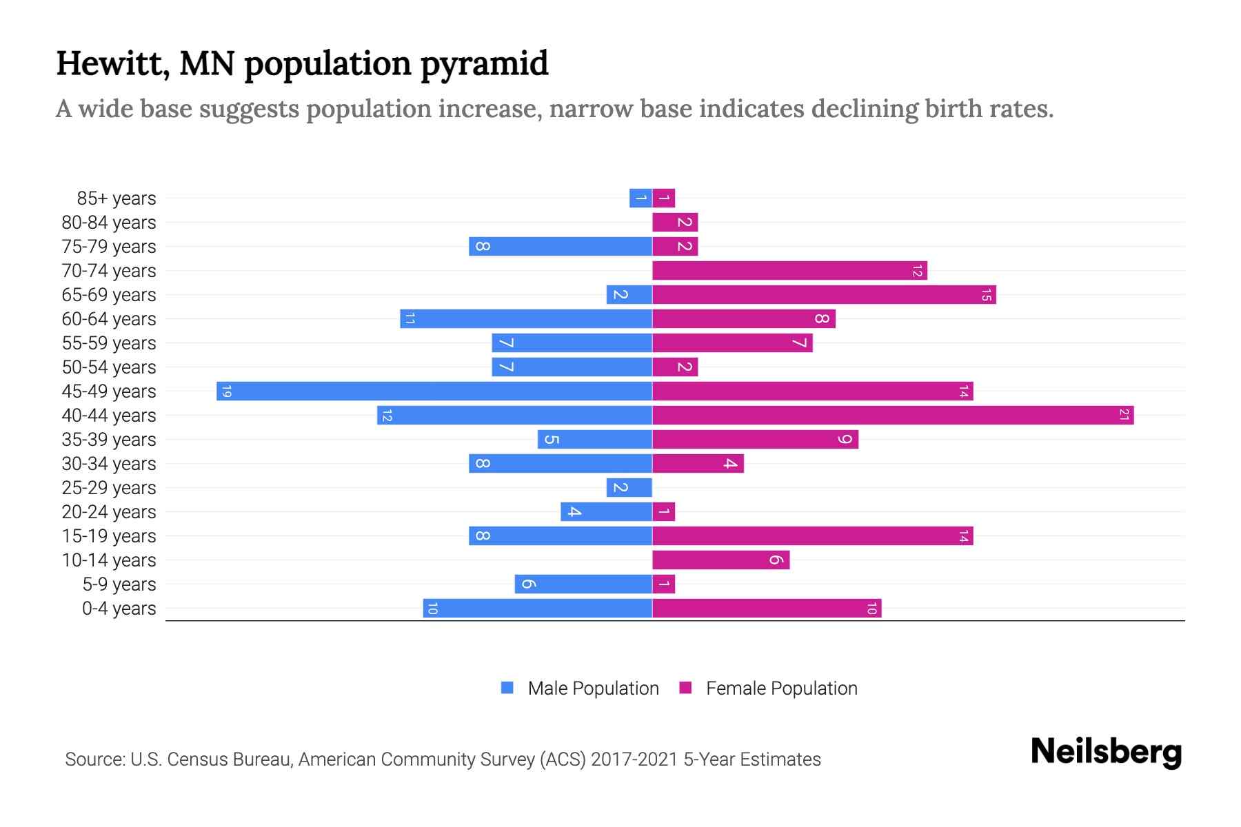 Hewitt, MN Population by Age - 2023 Hewitt, MN Age Demographics | Neilsberg