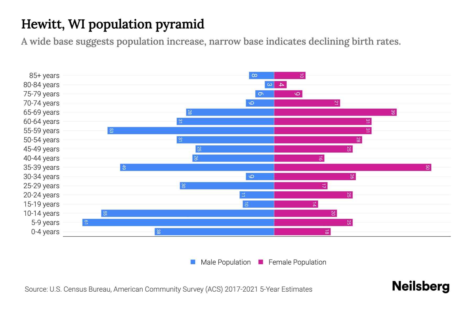 Hewitt, WI Population by Age - 2023 Hewitt, WI Age Demographics | Neilsberg