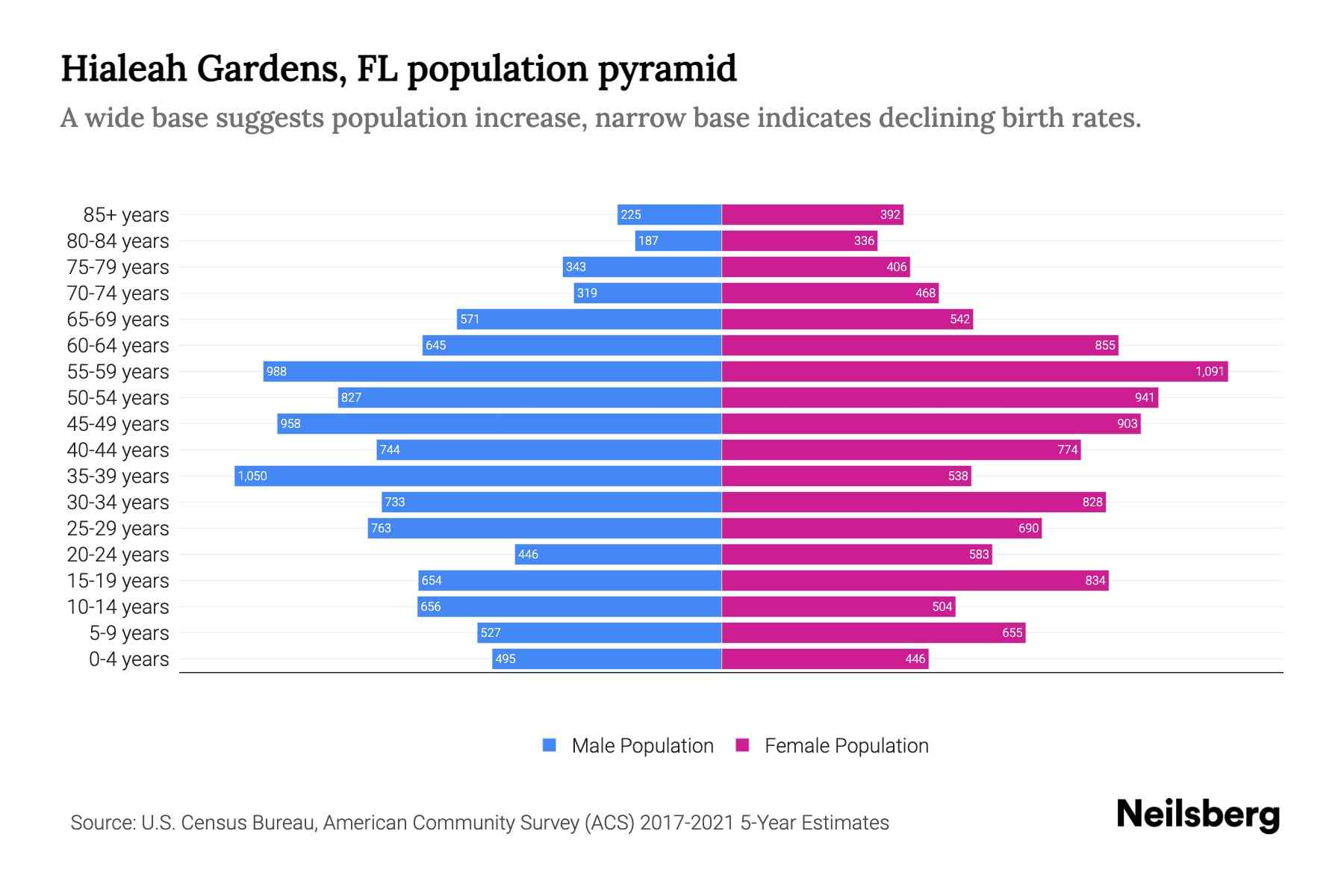 Hialeah Gardens, FL Population by Age - 2023 Hialeah Gardens, FL Age Demographics | Neilsberg