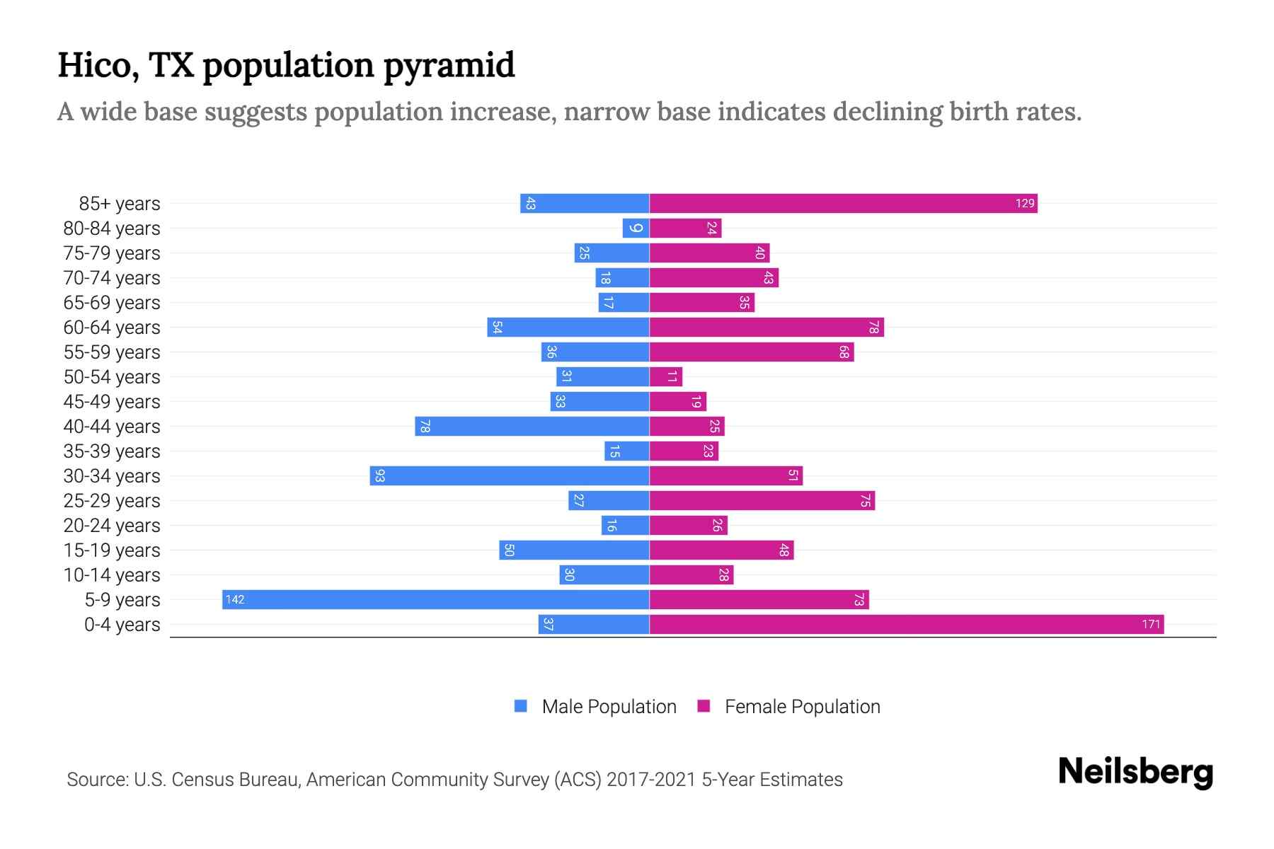 Hico, TX Population by Age - 2023 Hico, TX Age Demographics | Neilsberg