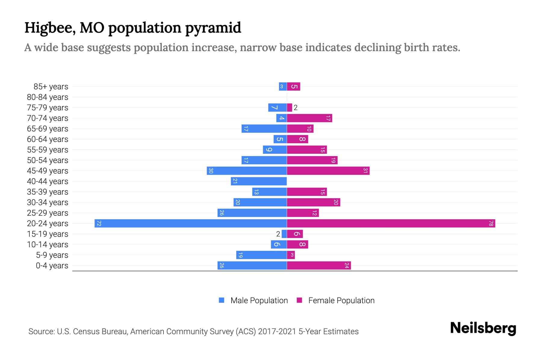 Higbee, MO Population by Age - 2023 Higbee, MO Age Demographics | Neilsberg