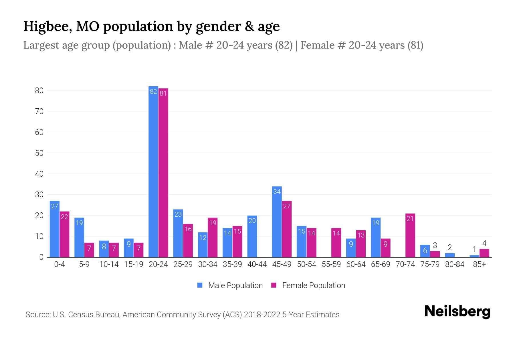 Higbee, MO Population by Gender - 2024 Update | Neilsberg