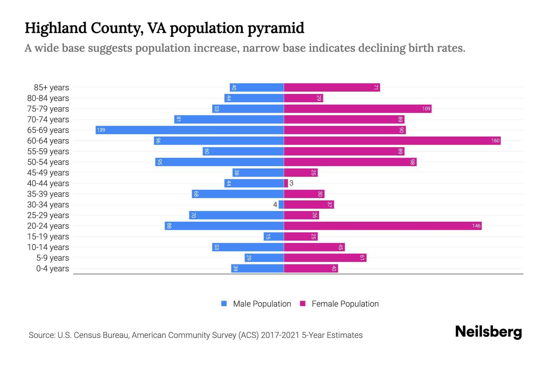 Highland County, VA Population by Age - 2023 Highland County, VA Age ...