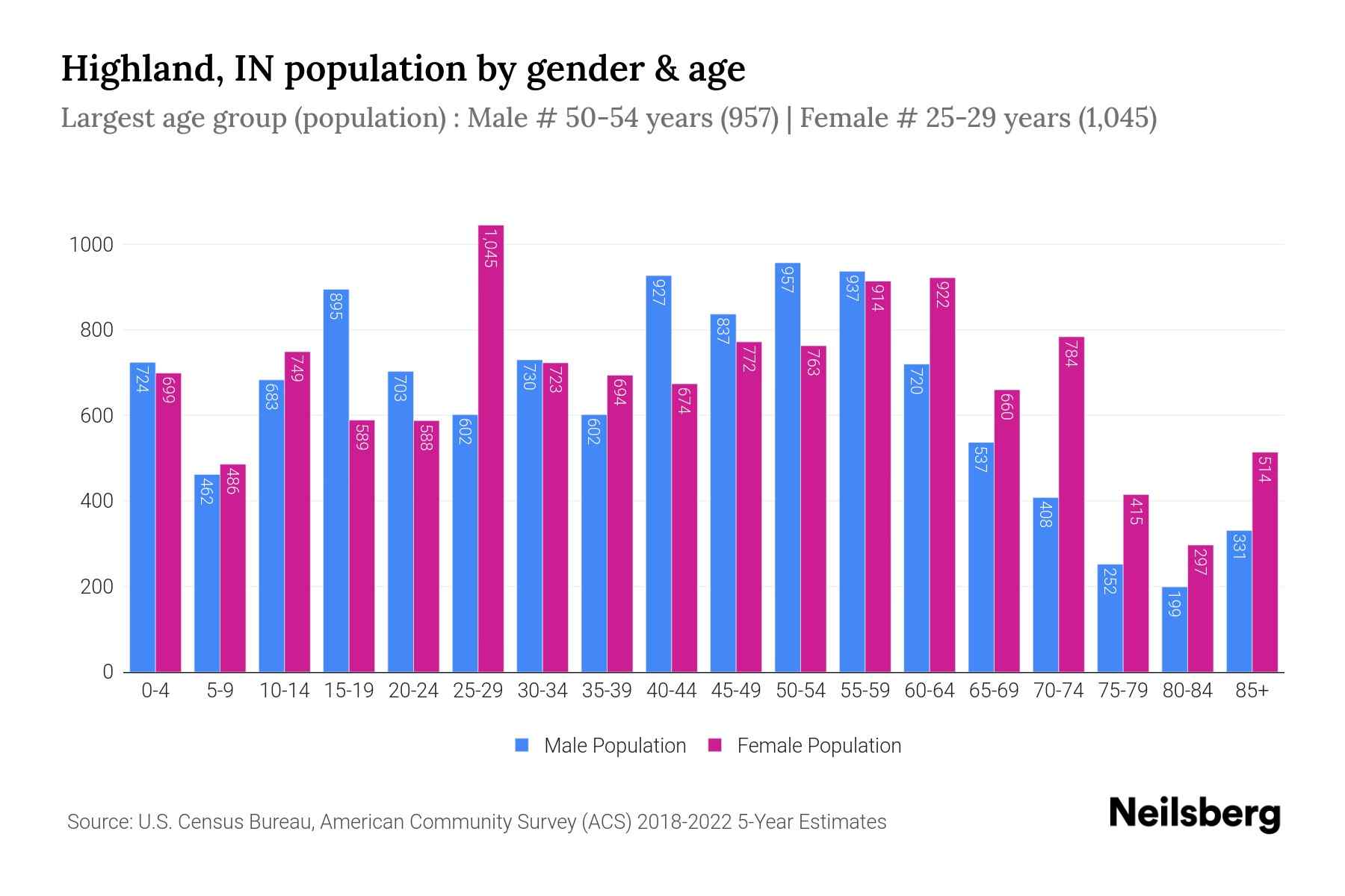 Highland, IN Population by Gender - 2024 Update | Neilsberg