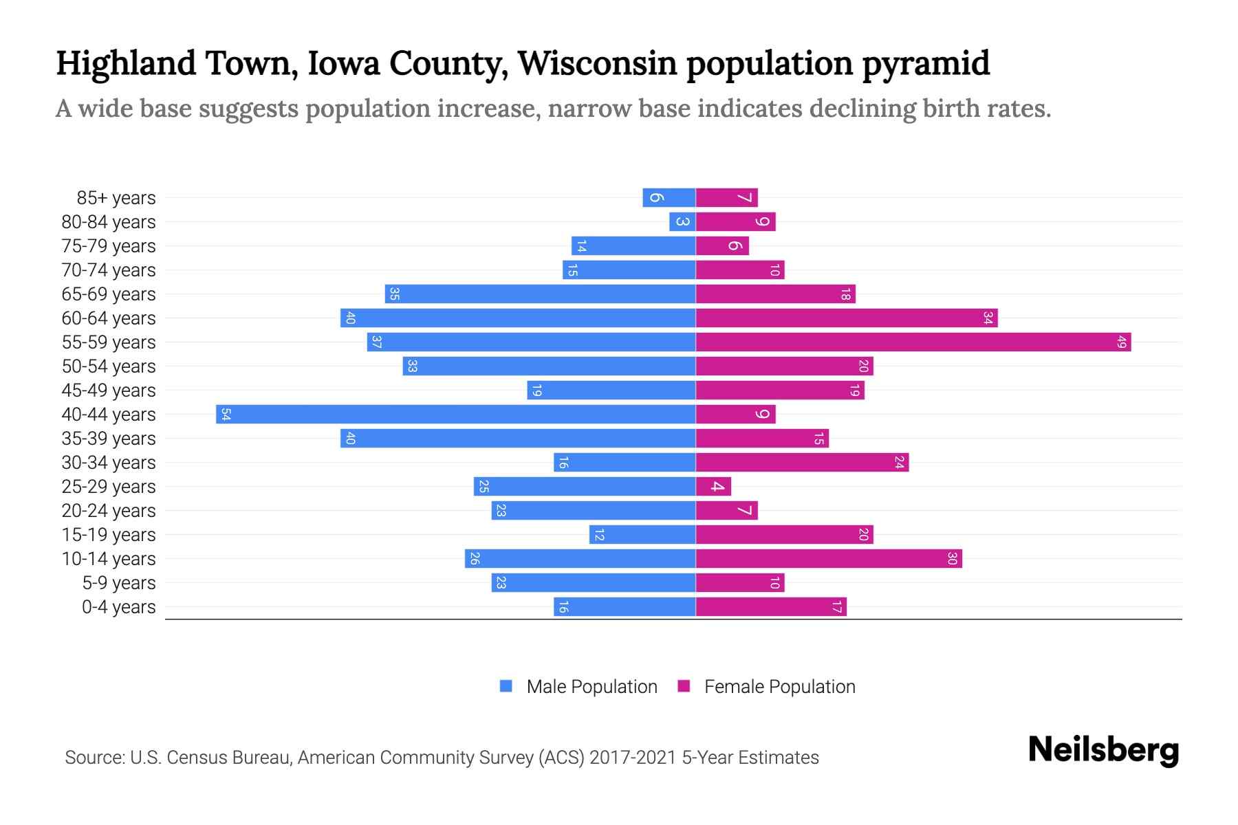 Highland Town, Iowa County, Wisconsin Population by Age - 2023 Highland ...