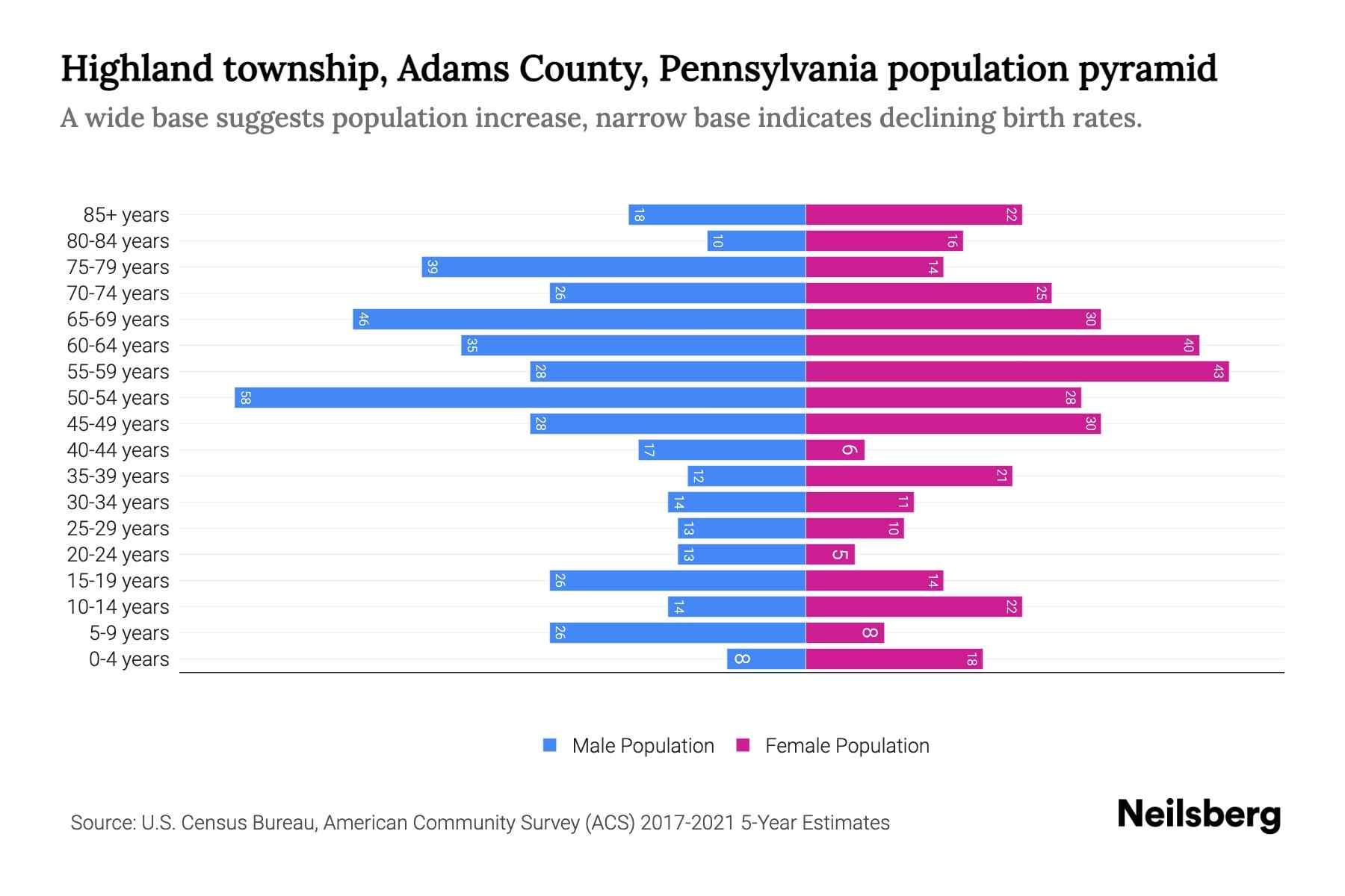 Highland township, Adams County, Pennsylvania Population by Age - 2023 ...