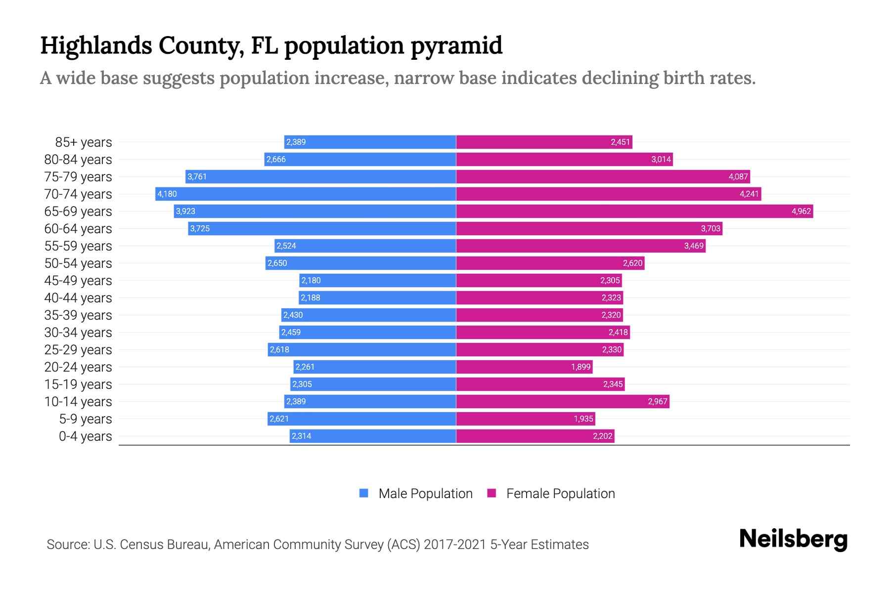 Highlands County, FL Population by Age - 2023 Highlands County, FL Age ...