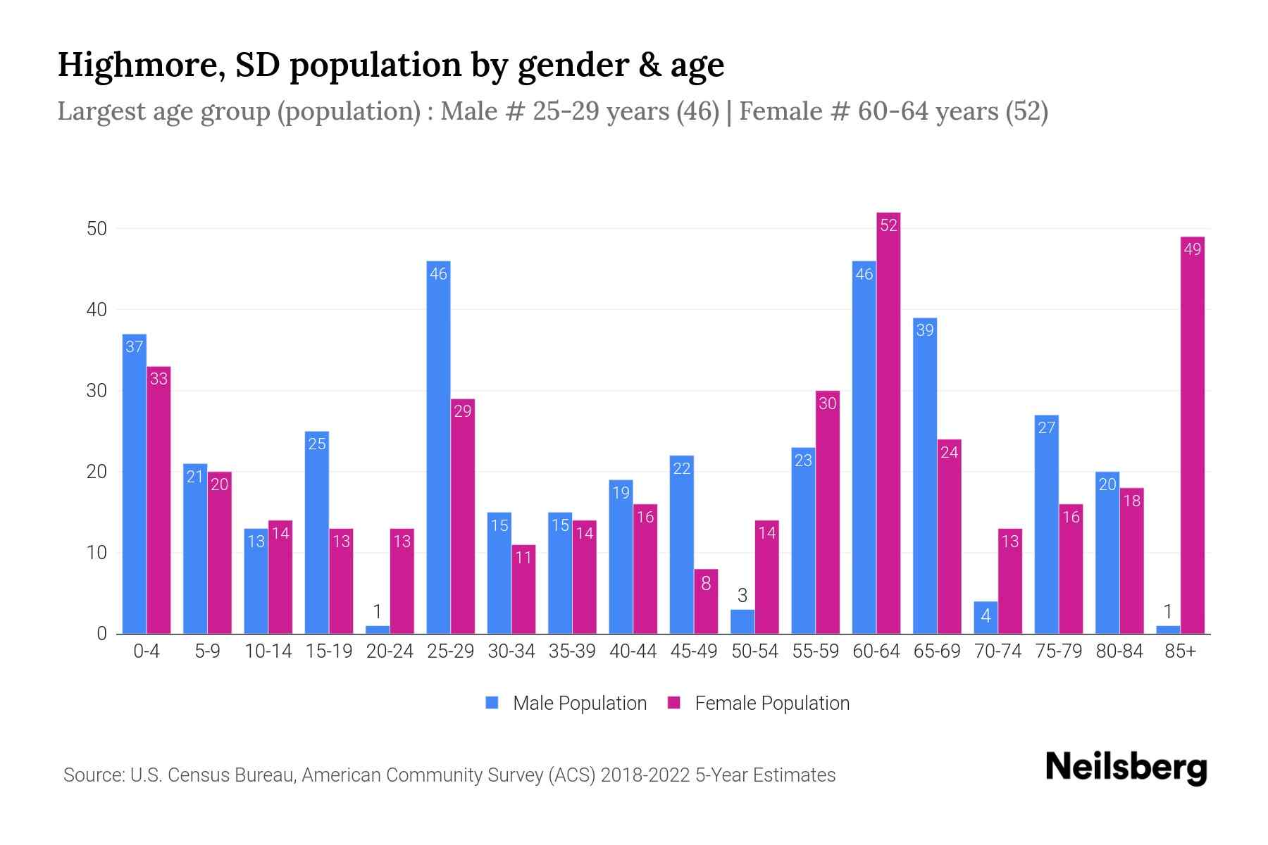 Highmore, SD Population by Gender - 2024 Update | Neilsberg