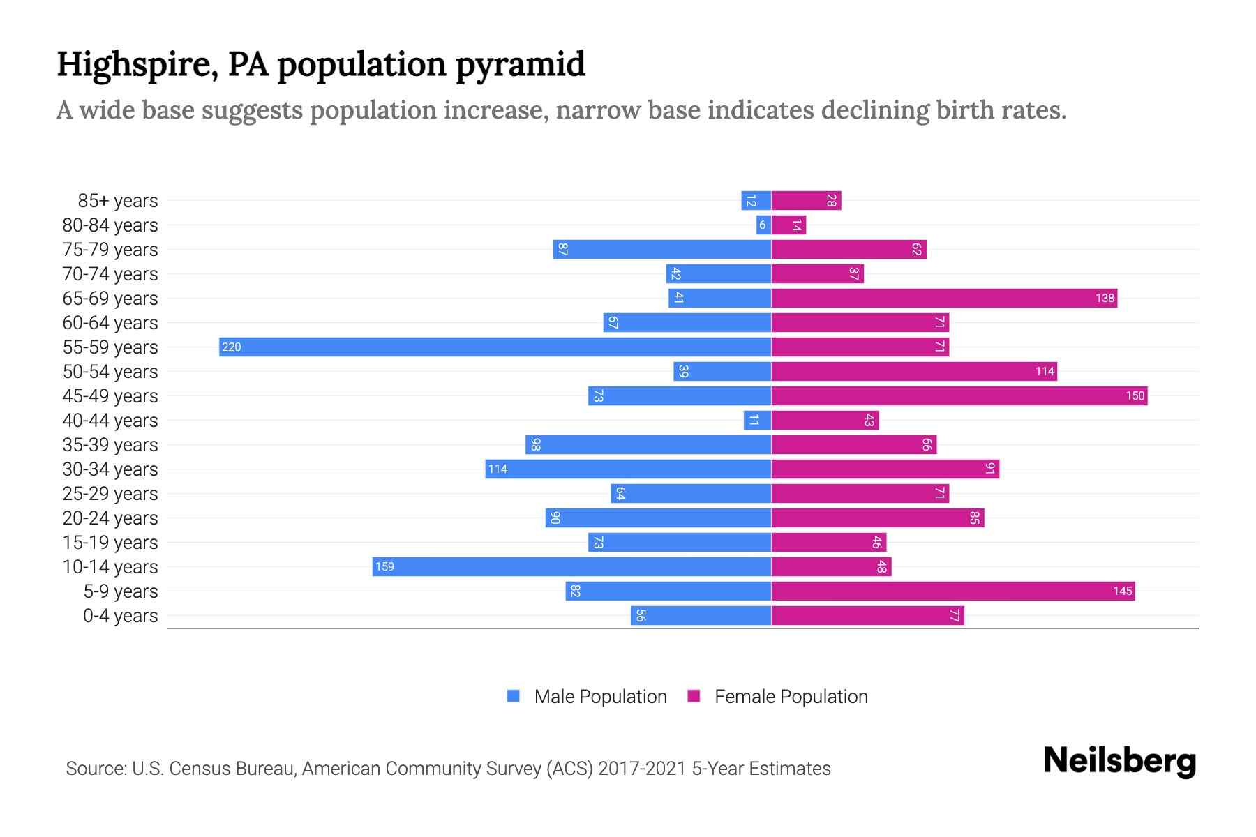 Highspire, PA Population by Age - 2023 Highspire, PA Age Demographics ...