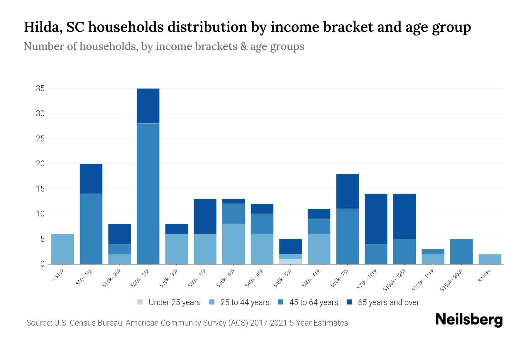 Hilda, SC Median Household Income By Age - 2024 Update | Neilsberg