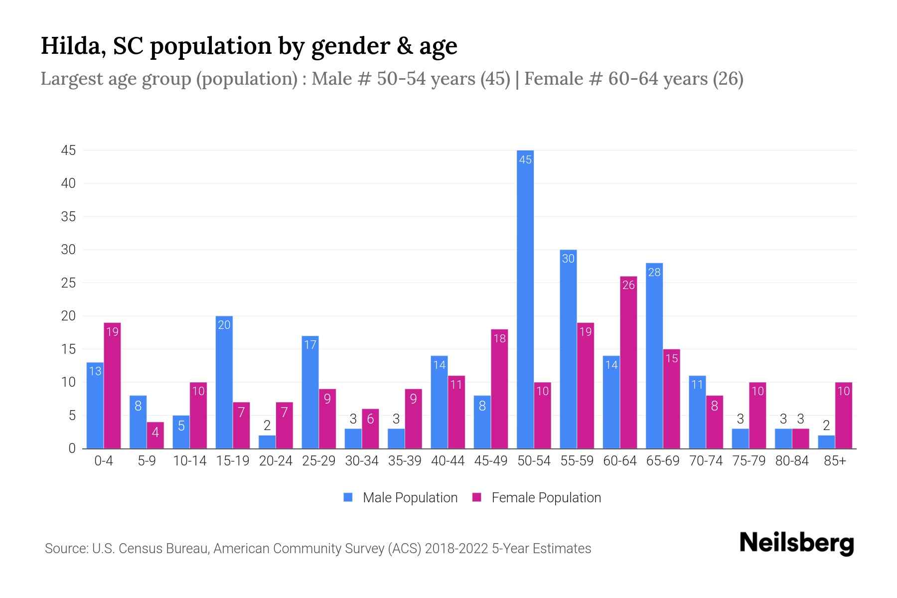 Hilda, SC Population by Gender - 2024 Update | Neilsberg