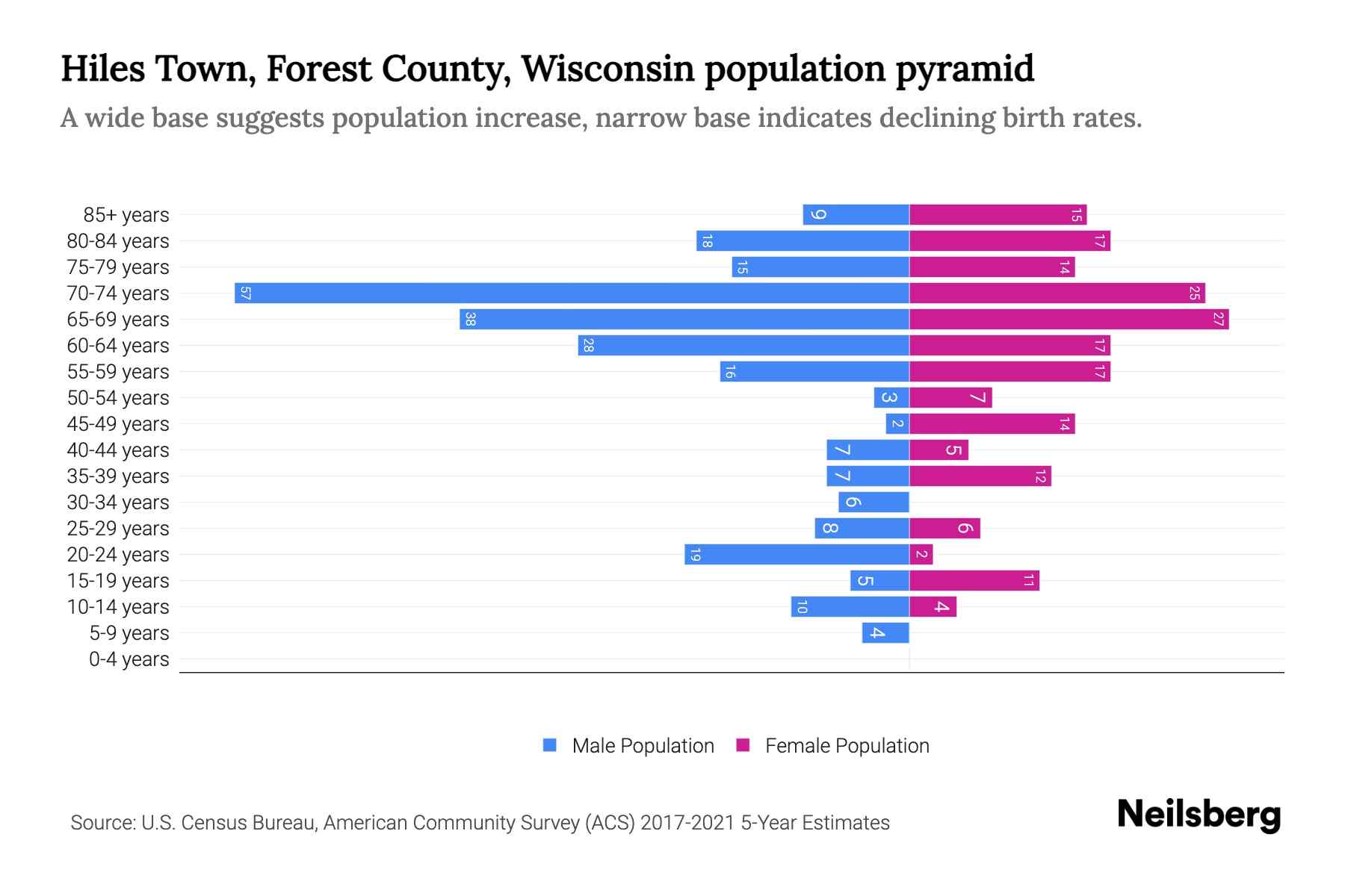 Hiles Town, Forest County, Wisconsin Population by Age - 2023 Hiles ...