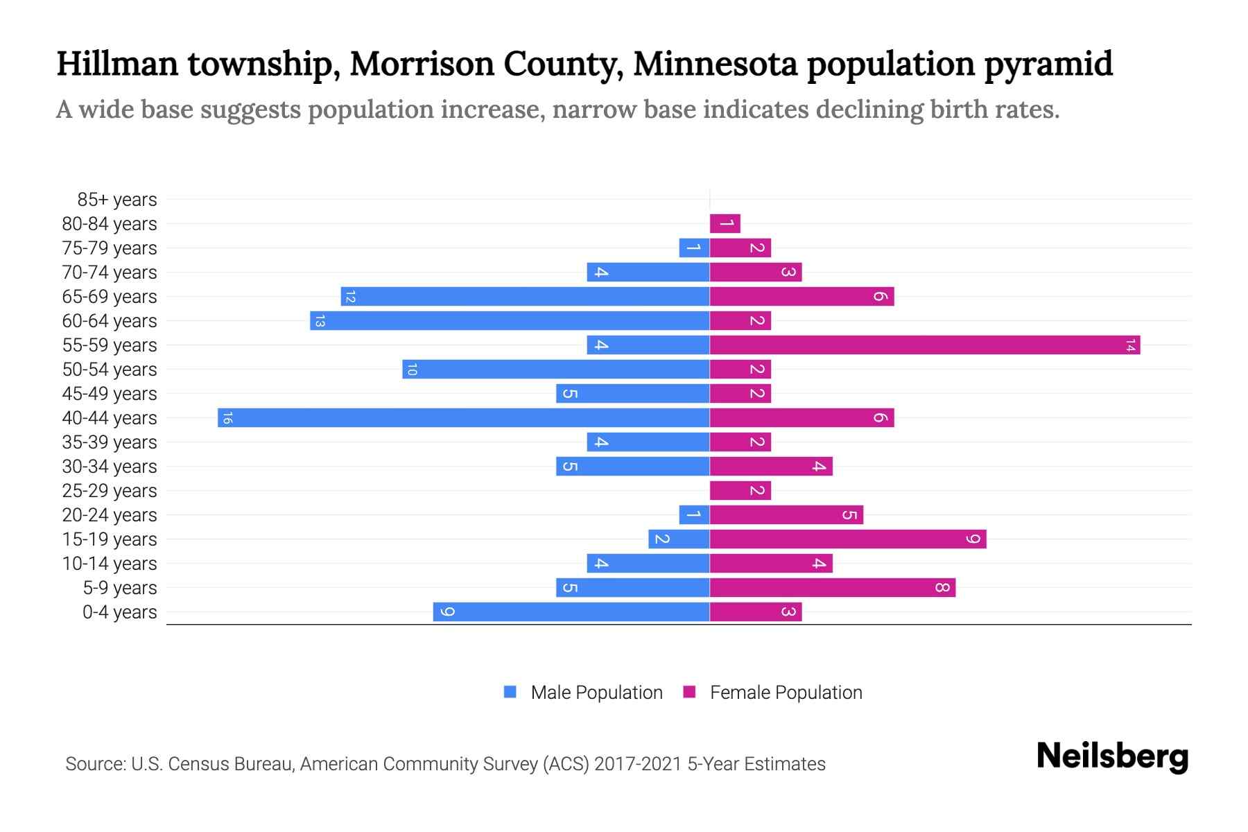 Hillman township, Morrison County, Minnesota Population by Age - 2023 ...