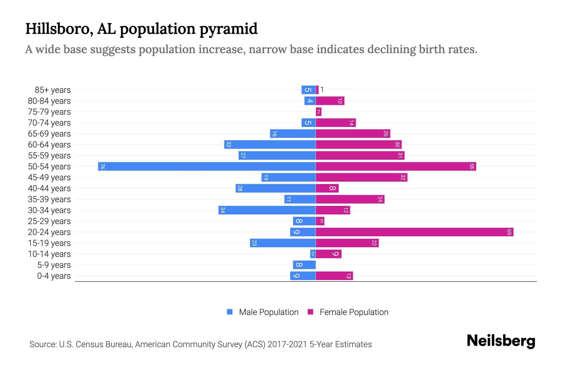 Hillsboro, AL Population by Age - 2023 Hillsboro, AL Age Demographics ...