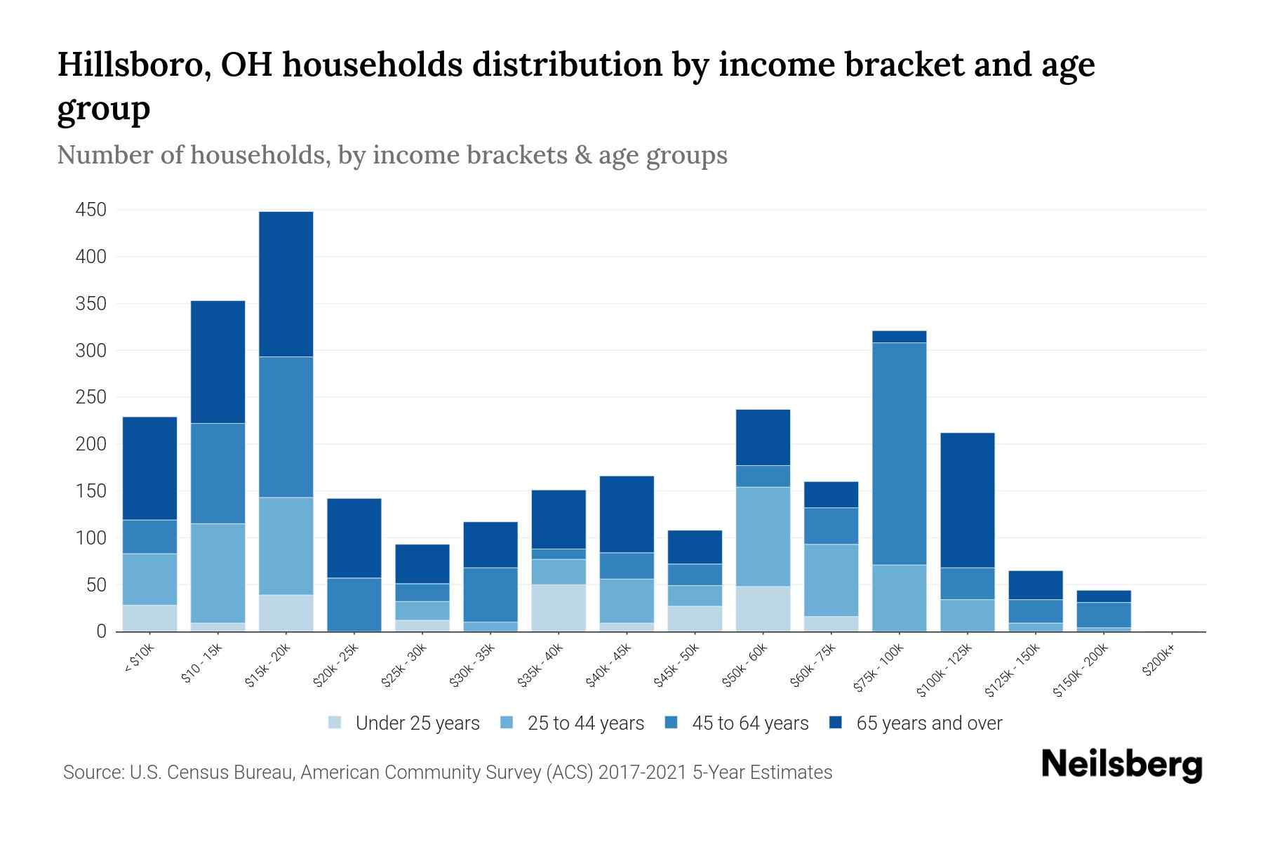 Hillsboro, OH Median Household Income By Age - 2024 Update | Neilsberg