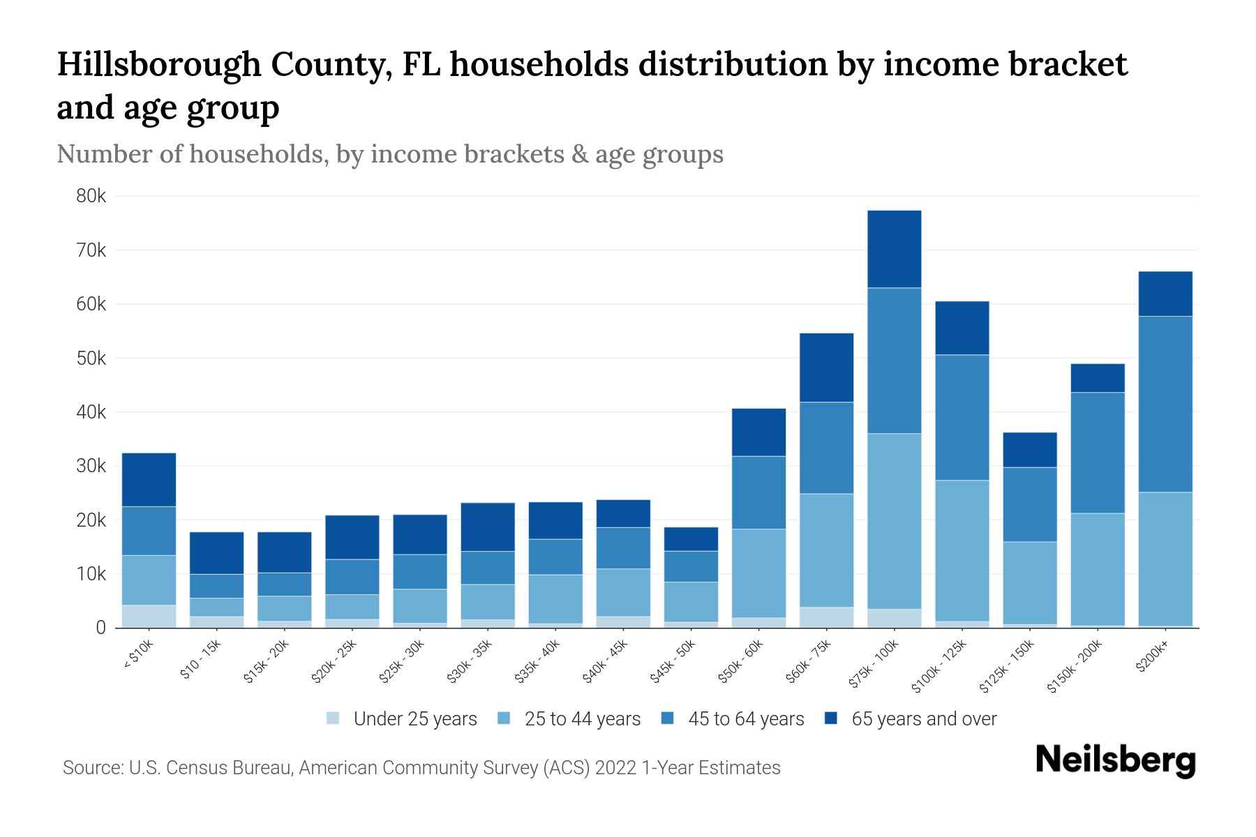 Hillsborough County, FL Median Household Income By Age - 2024 Update ...