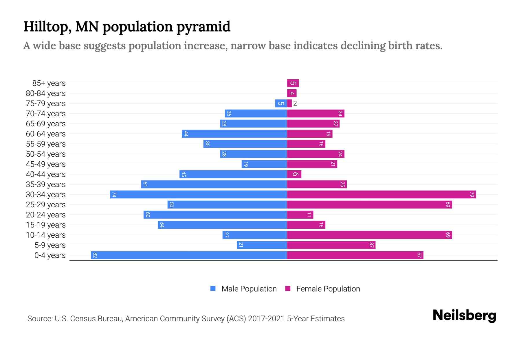 Hilltop, MN Population by Age - 2023 Hilltop, MN Age Demographics ...