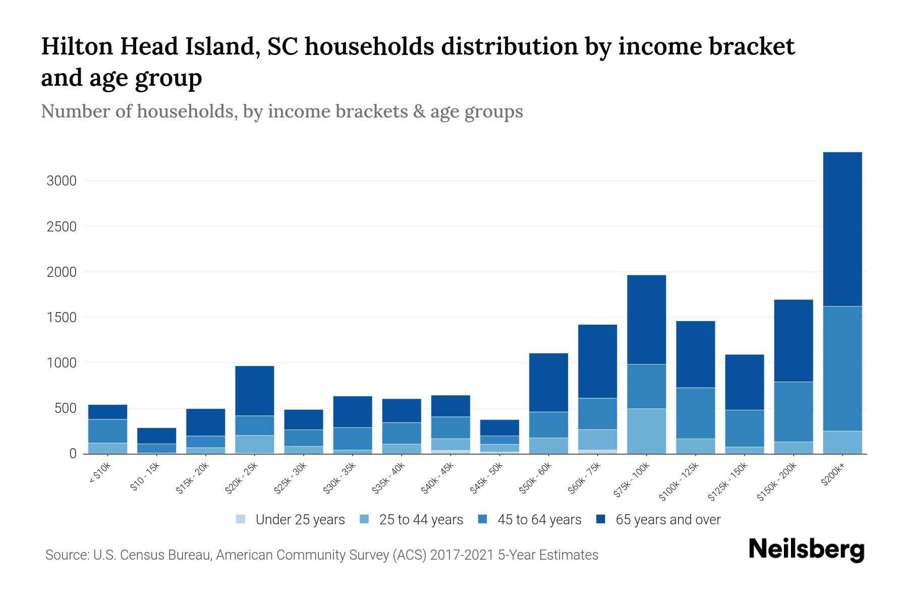 Hilton Head Island, SC Median Household Income By Age - 2024 Update ...