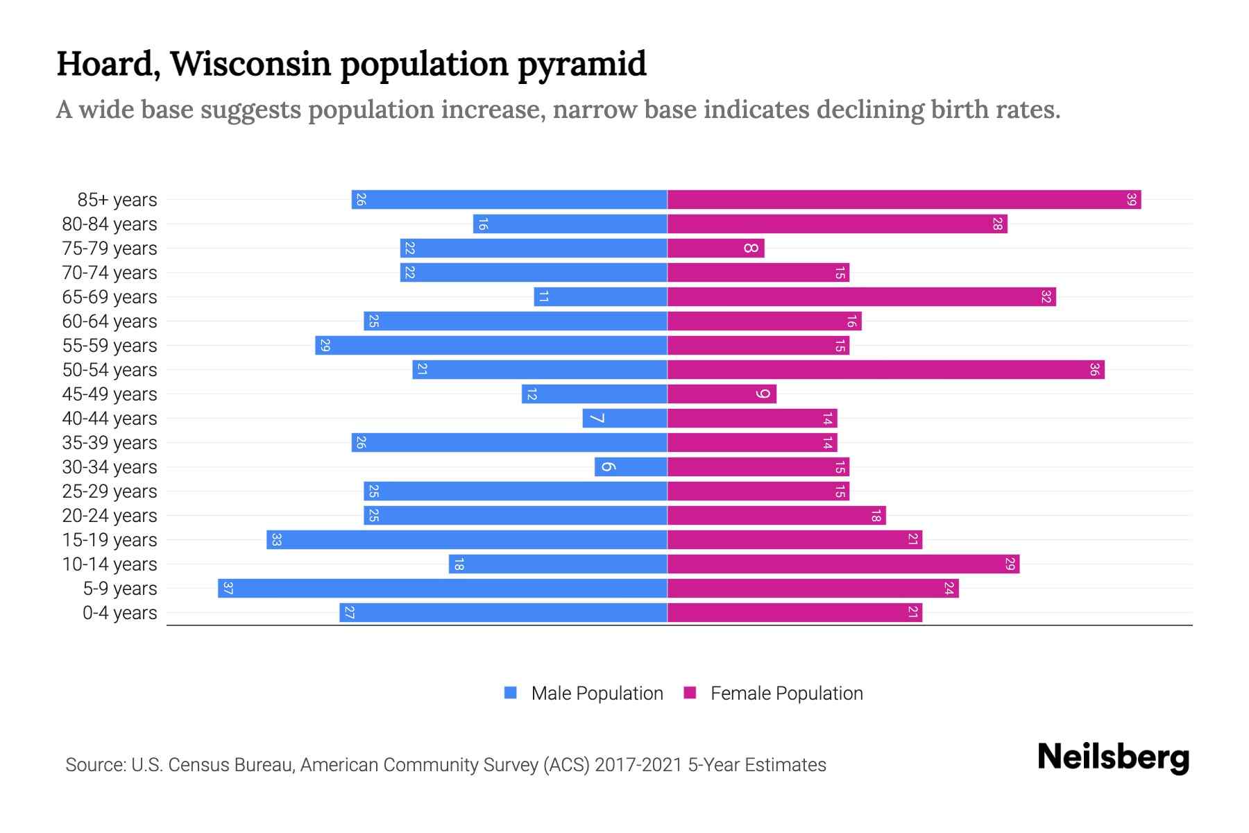 Hoard, Wisconsin Population by Age - 2023 Hoard, Wisconsin Age ...