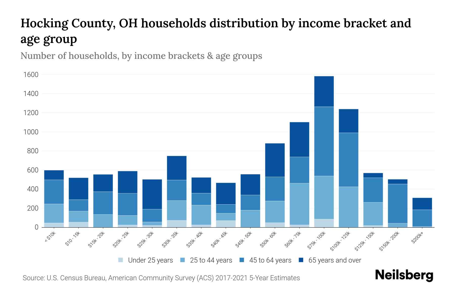 Hocking County, OH Median Household Income By Age - 2024 Update | Neilsberg