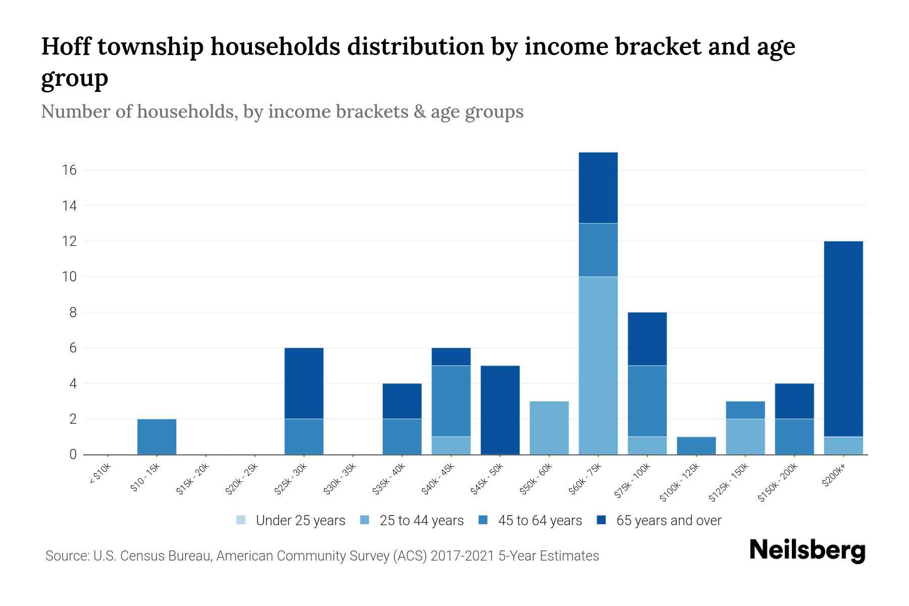 Hoff Township, Minnesota Median Household Income By Age - 2023 | Neilsberg