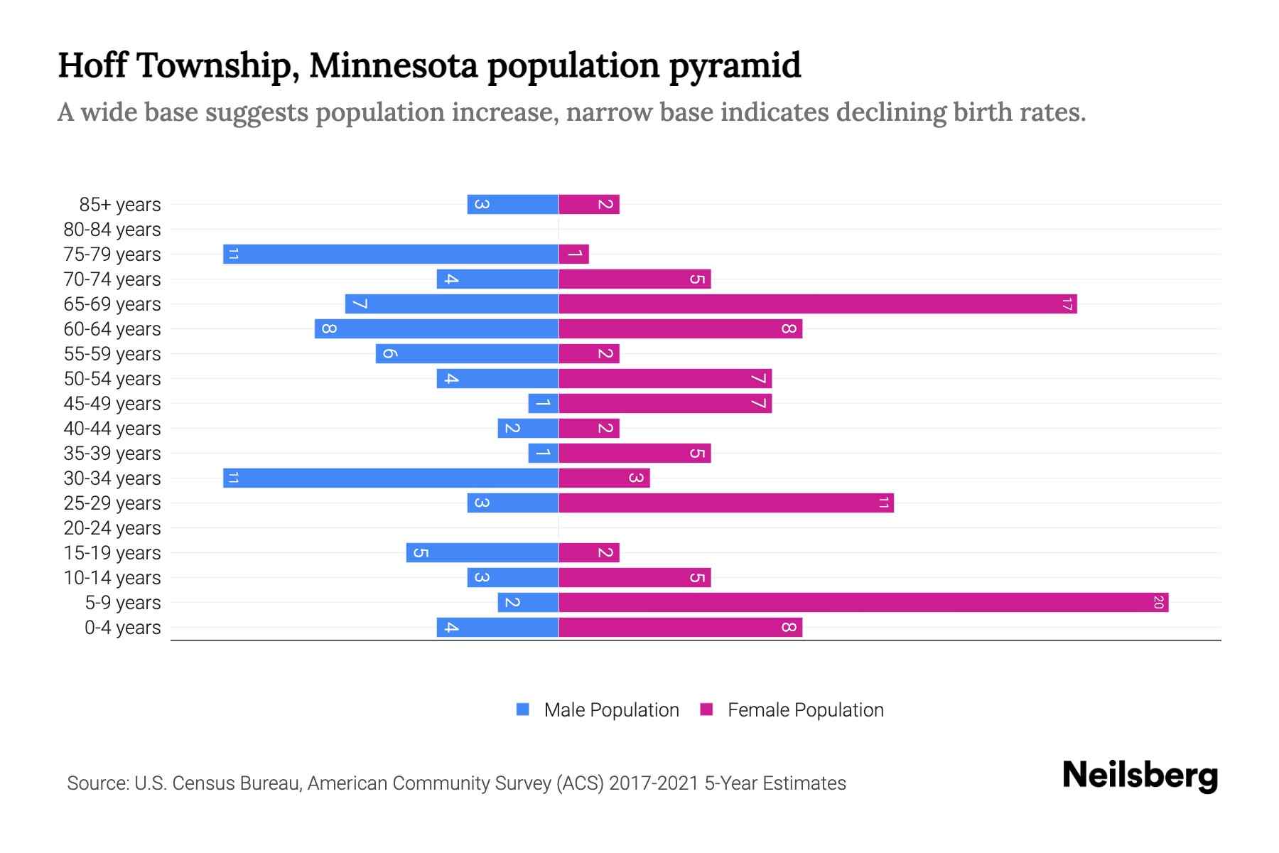 Hoff Township, Minnesota Population by Age - 2023 Hoff Township ...