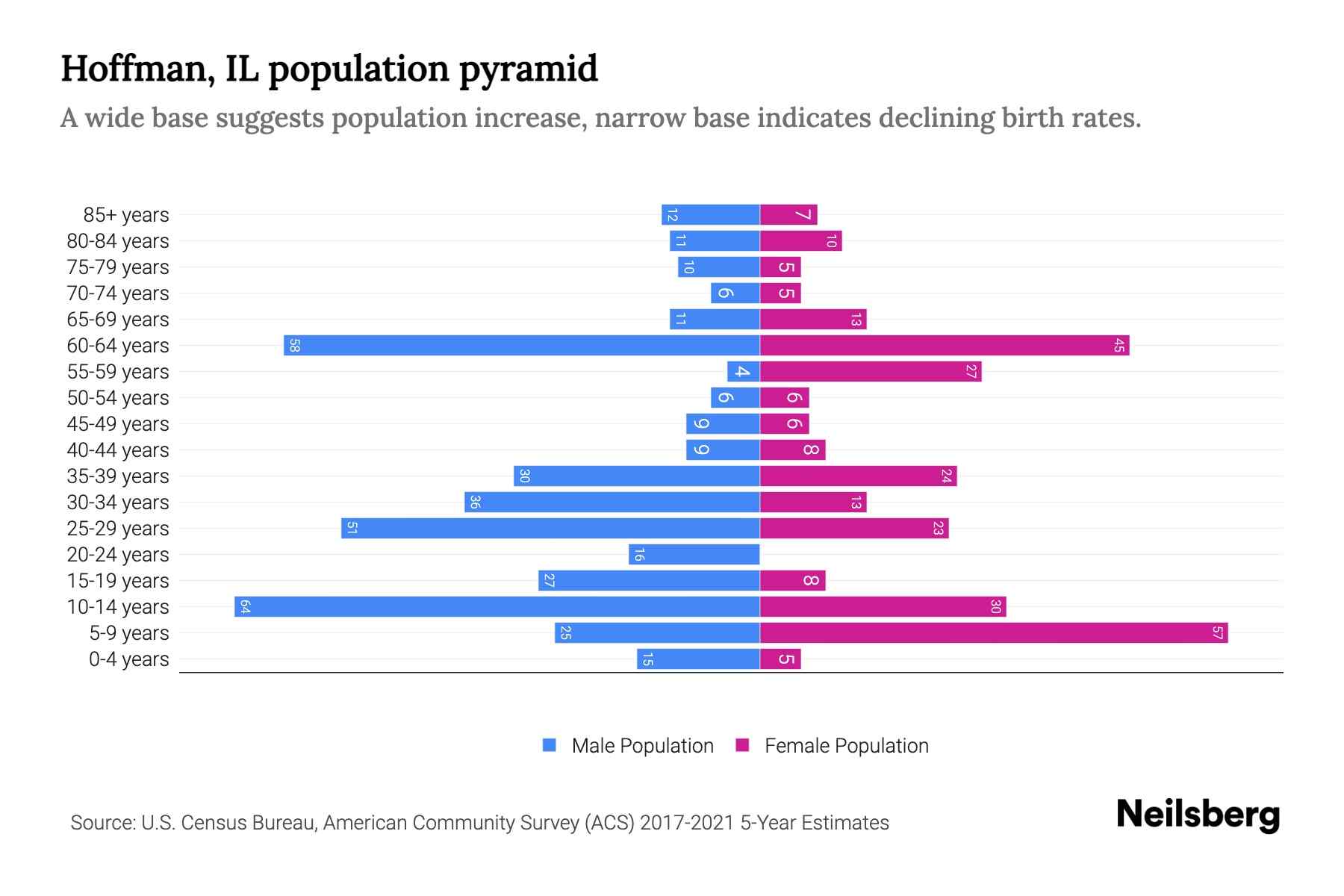Hoffman, IL Population by Age - 2023 Hoffman, IL Age Demographics ...
