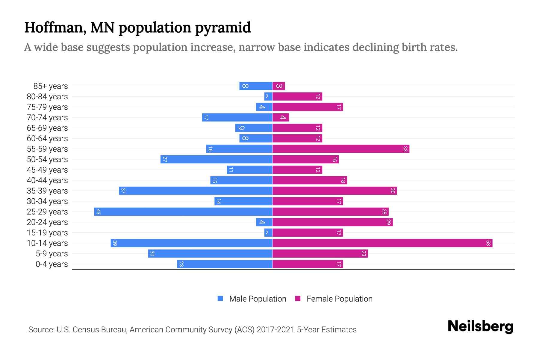 Hoffman, MN Population by Age - 2023 Hoffman, MN Age Demographics ...