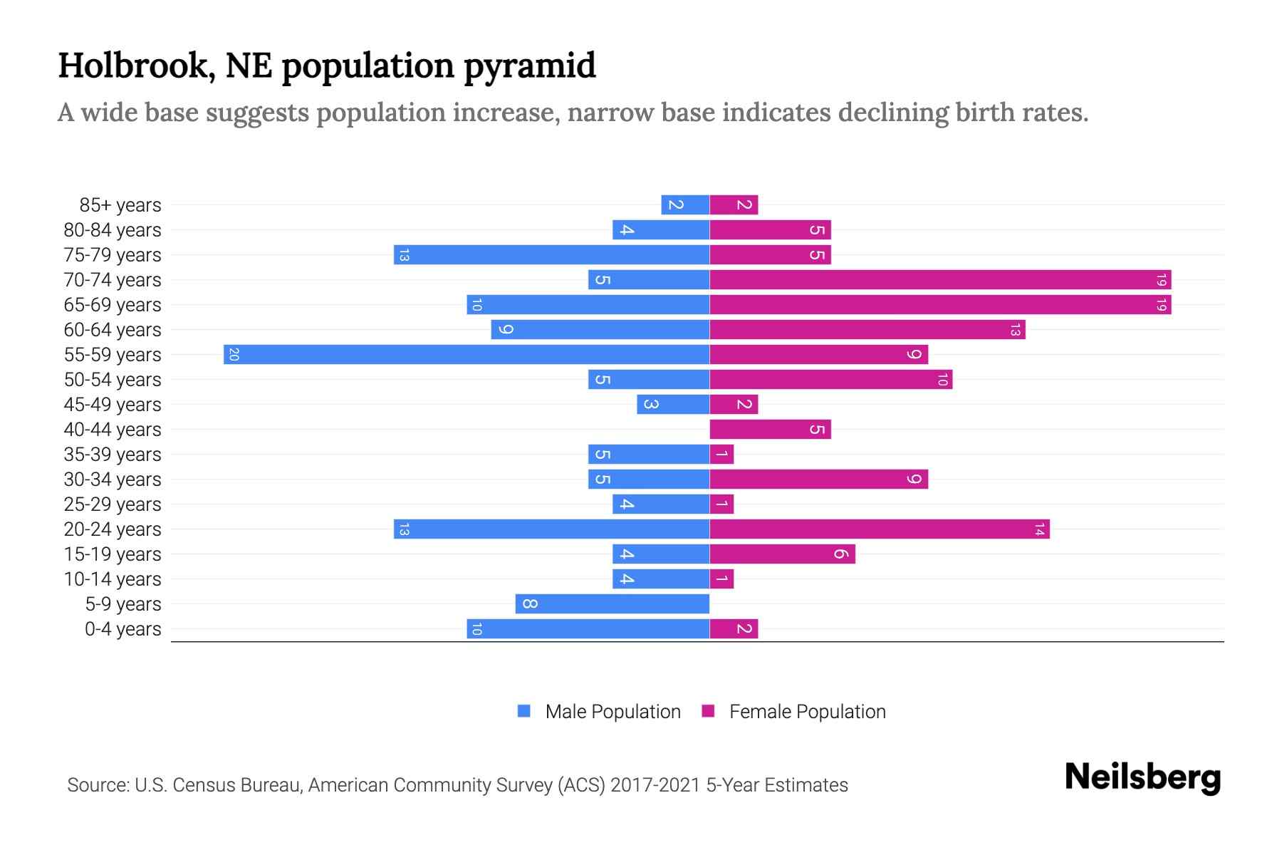 Holbrook, NE Population by Age - 2023 Holbrook, NE Age Demographics ...