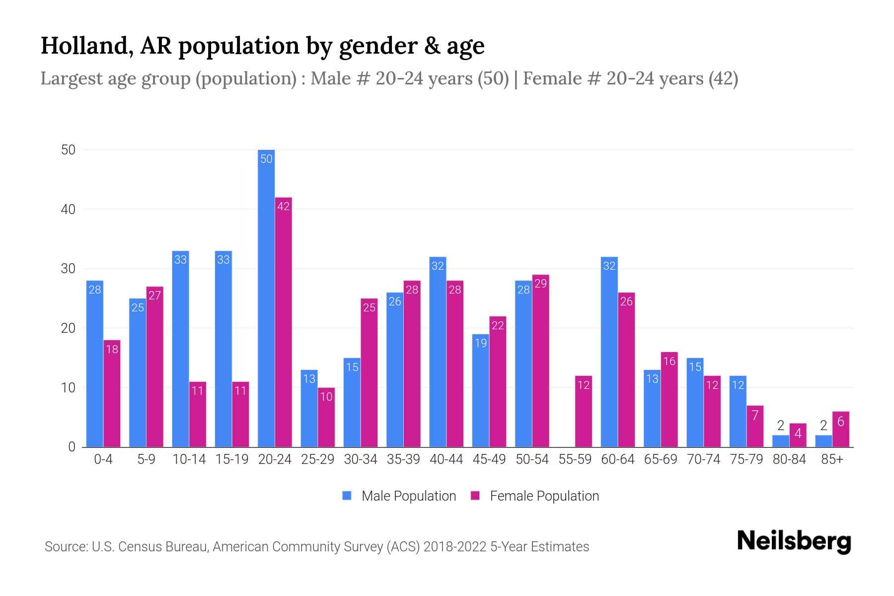 Holland, AR Population by Gender - 2024 Update | Neilsberg