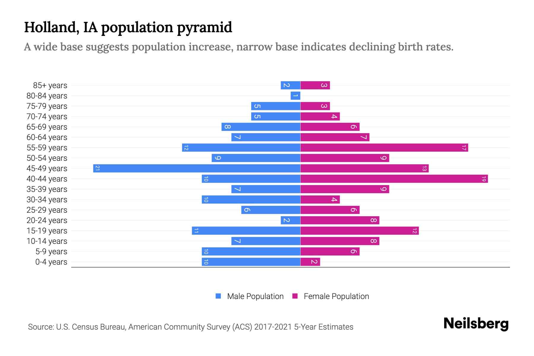 Holland, IA Population by Age - 2023 Holland, IA Age Demographics ...
