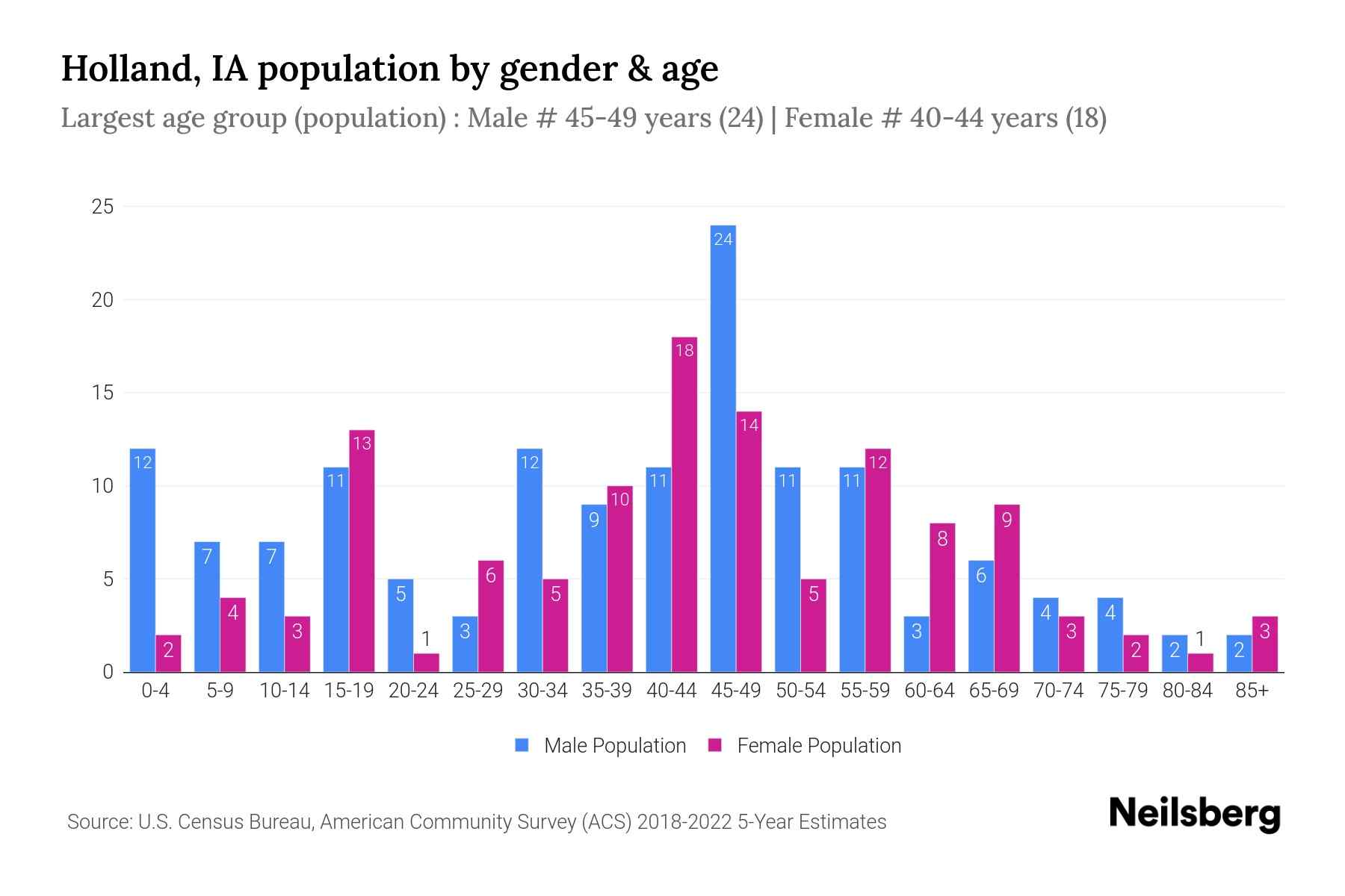 Holland, IA Population by Gender - 2024 Update | Neilsberg