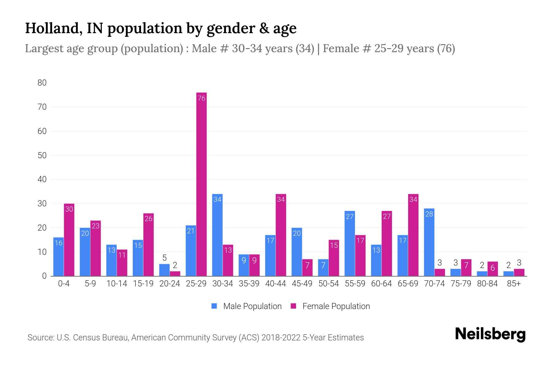 Holland, IN Population by Gender - 2024 Update | Neilsberg