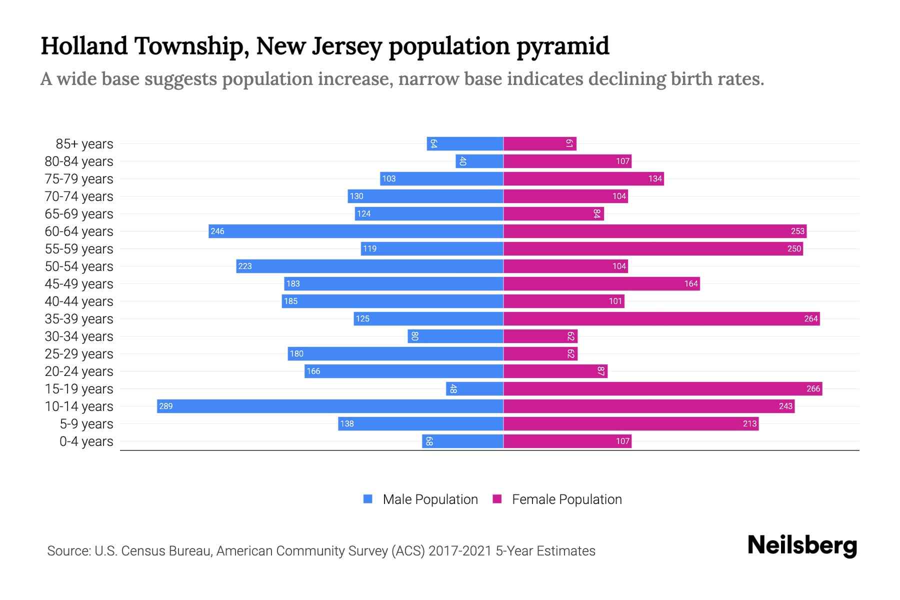 Holland Township, New Jersey Population by Age - 2023 Holland Township ...