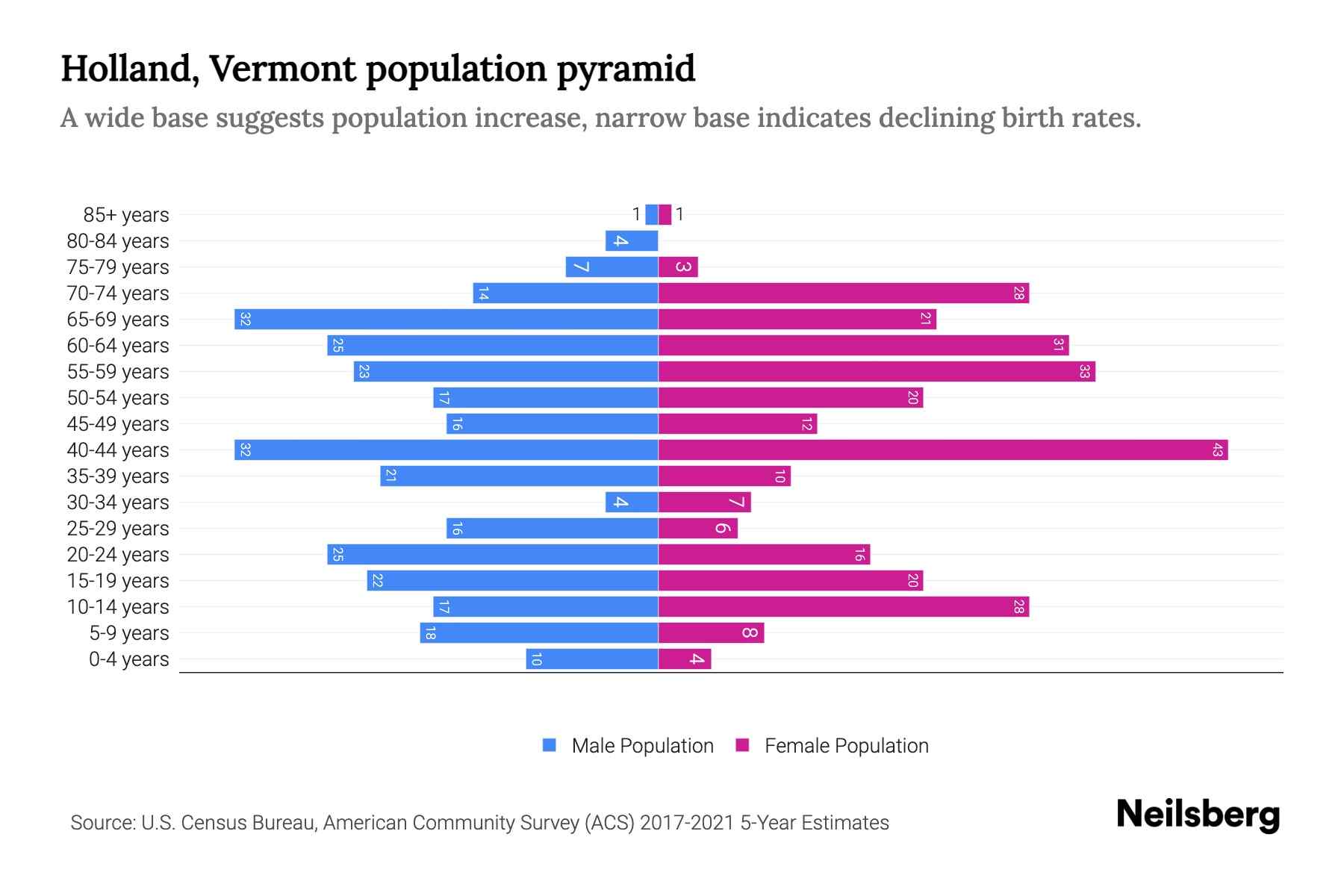 Holland, Vermont Population by Age - 2023 Holland, Vermont Age ...