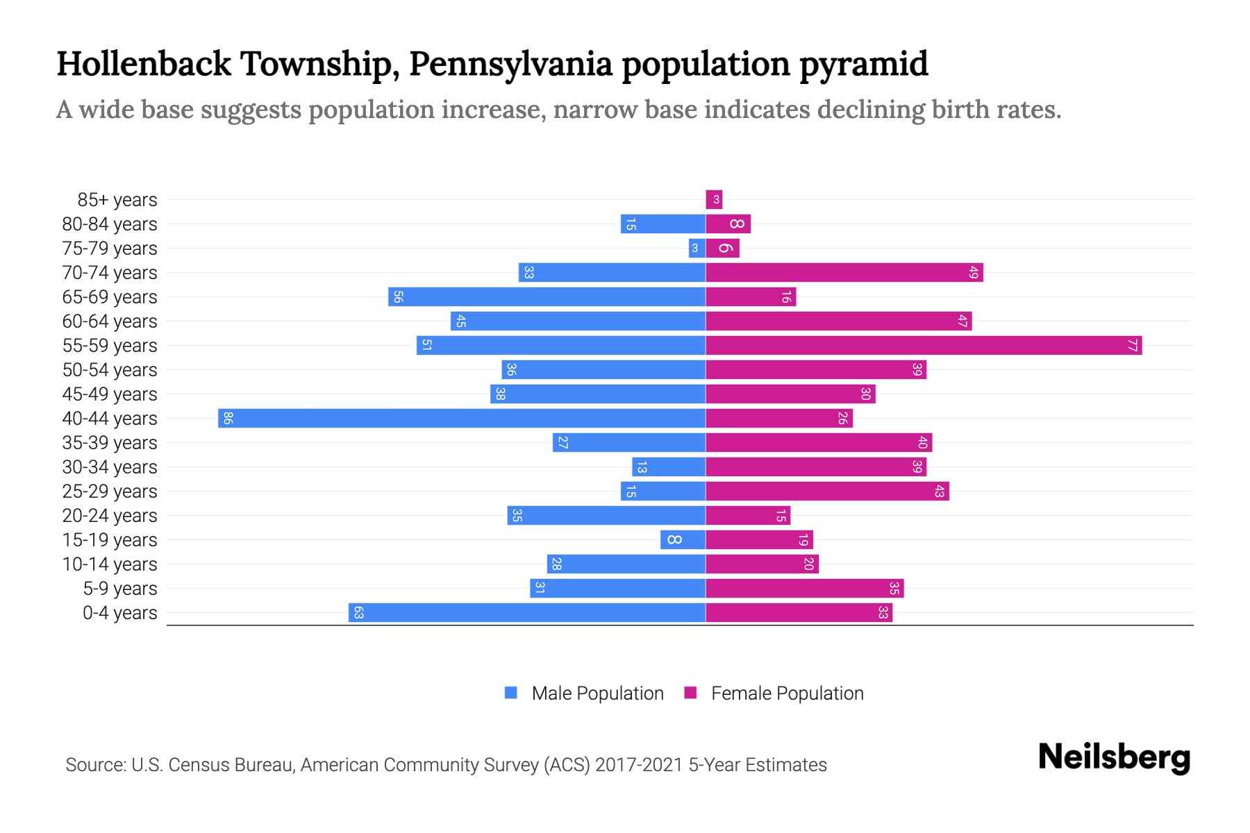Hollenback Township, Pennsylvania Population by Age - 2023 Hollenback ...