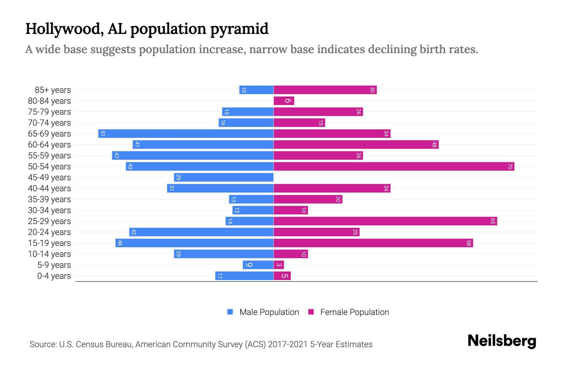 Hollywood, AL Population by Age - 2023 Hollywood, AL Age Demographics ...