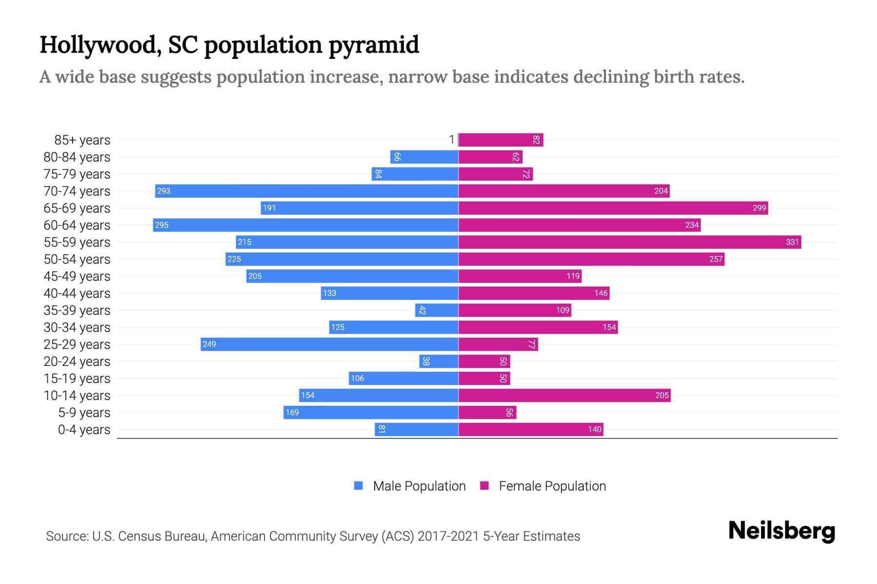 Hollywood, SC Population by Age - 2023 Hollywood, SC Age Demographics ...